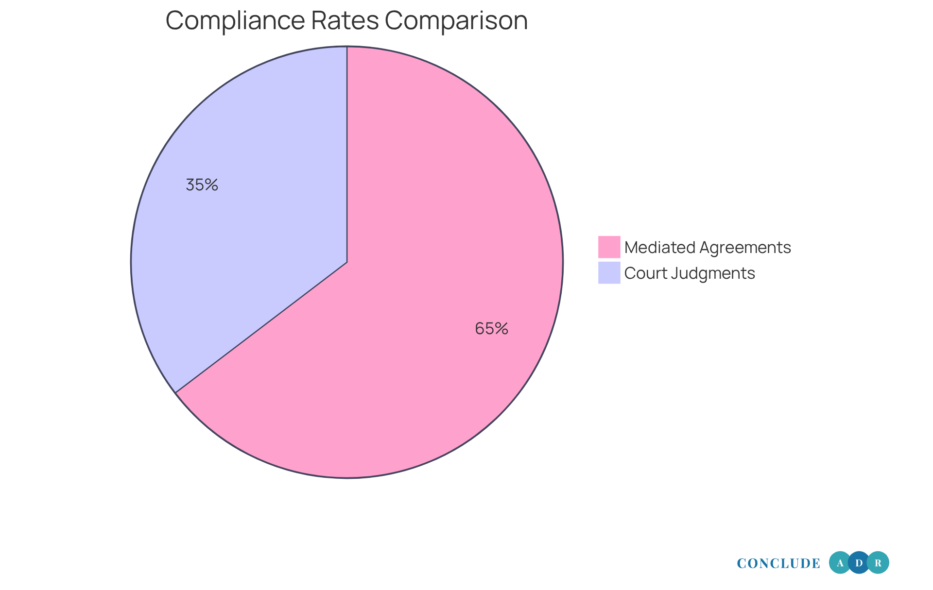 The green slice represents the percentage of people who honor mediated agreements, showing a high success rate. The red slice indicates the lower compliance for court-imposed judgments, highlighting the challenges of traditional litigation. The green slice represents the percentage of people who honor mediated agreements, showing a high success rate. The red slice indicates the lower compliance for court-imposed judgments, highlighting the challenges of traditional litigation.