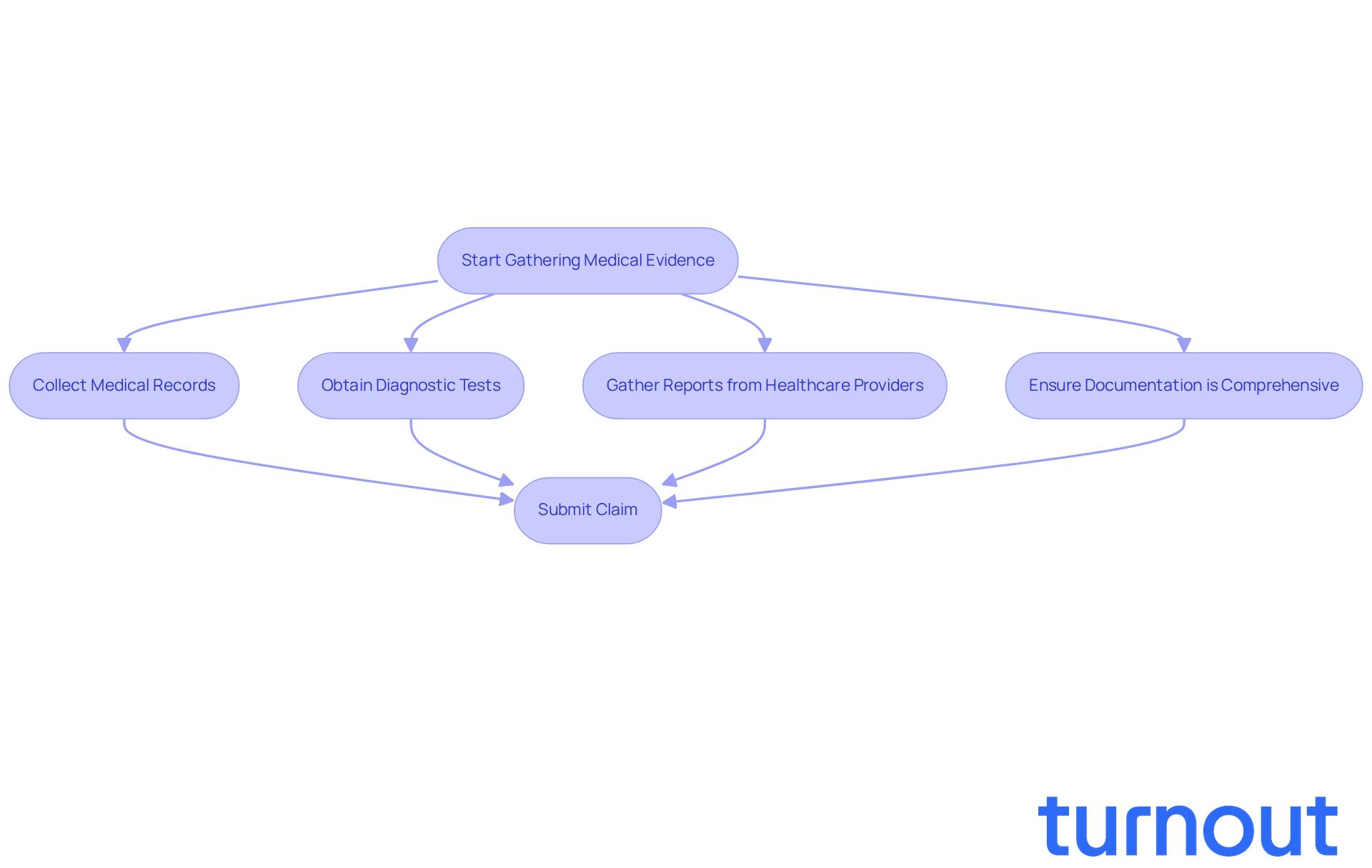 Follow the arrows to see how each step builds on the previous one, leading to the final submission of your claim. Each step is crucial for ensuring your documentation is strong enough to support your case. Follow the arrows to see how each step builds on the previous one, leading to the final submission of your claim. Each step is crucial for ensuring your documentation is strong enough to support your case.