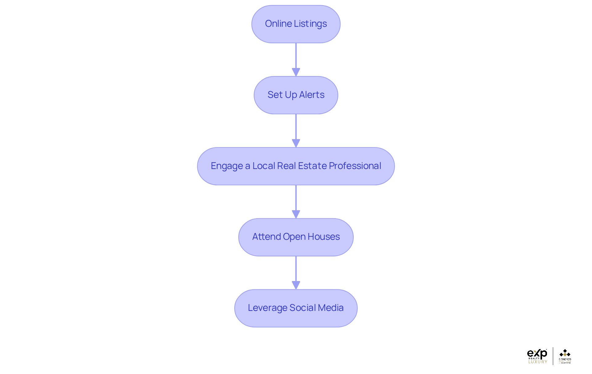 Each box represents a step in your home search journey. Follow the arrows to see how each action leads to the next, helping you navigate the process smoothly.
