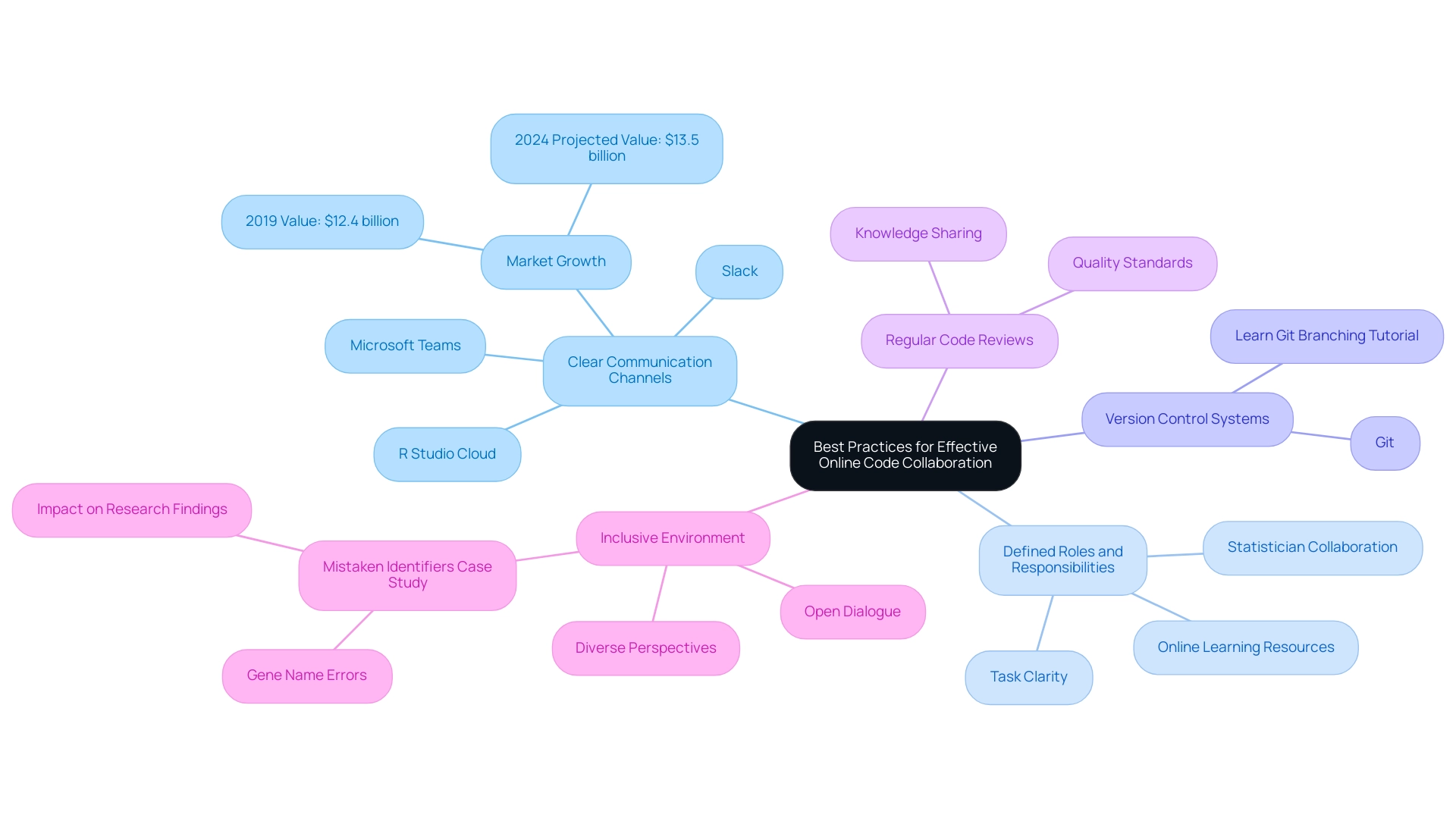 The central node represents the overall theme, with branches showing each best practice, and sub-branches detailing tools and key points related to each practice.