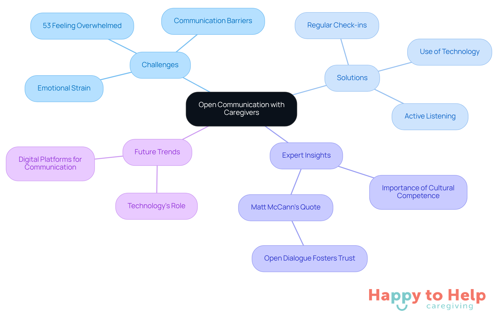 The central node represents the main topic, while branches show different aspects of communication. Each color-coded branch helps you quickly identify challenges, solutions, expert opinions, and future trends in caregiver communication.