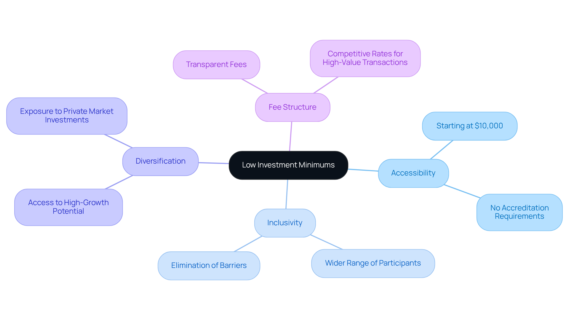 The central idea is low investment minimums, and the branches show how this concept influences various aspects of investing, like making it easier for more people to participate and keeping costs low.