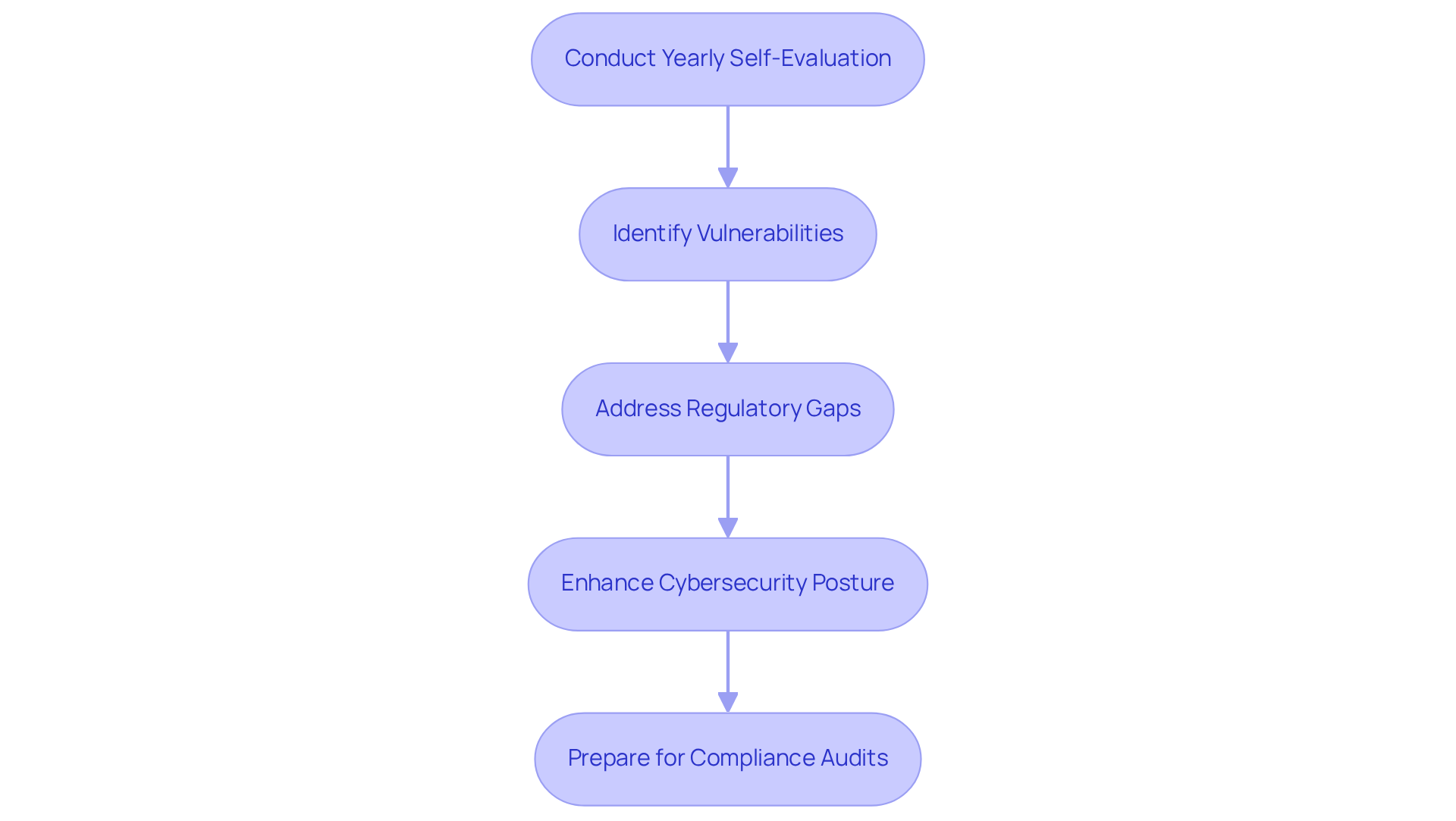 Each box represents a critical step in the process of ensuring cybersecurity compliance — follow the arrows to understand how each step leads to the next in strengthening overall security.