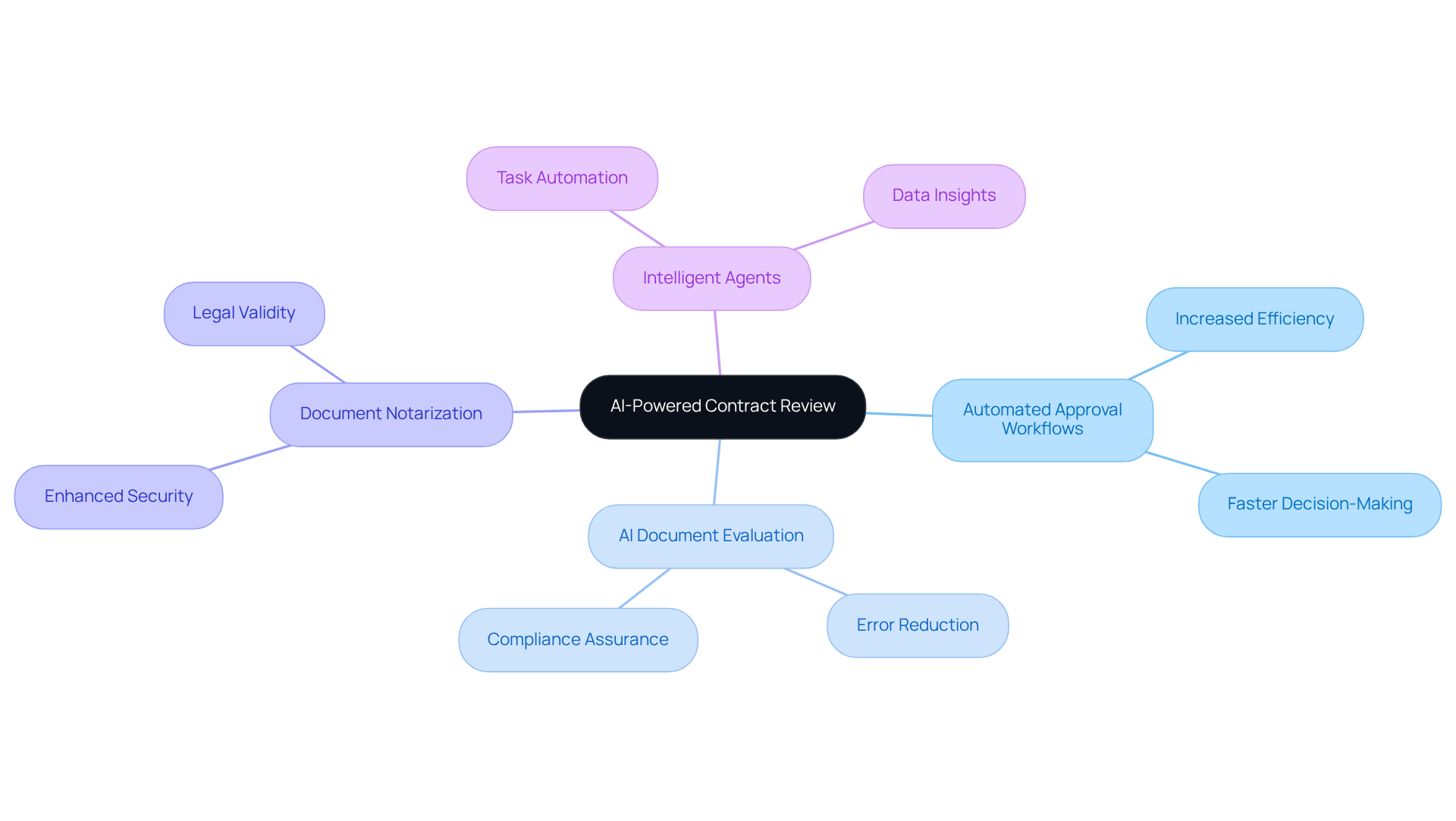 The center node represents the main platform, while the branches illustrate the key features. Each feature shows how it contributes to streamlining legal workflows — the more branches, the more comprehensive the tool becomes.