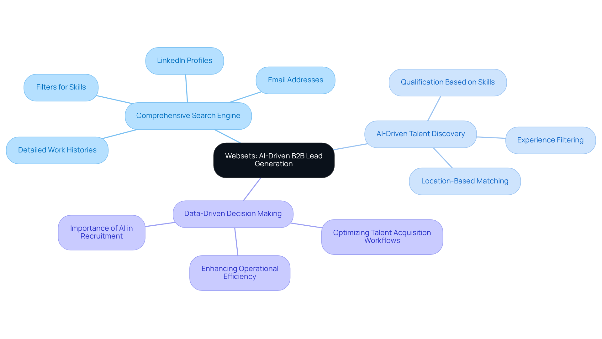 Start at the center with Websets, then explore its features and benefits through the branches. Each branch represents a key aspect of the platform, helping you understand how it supports B2B lead generation and recruitment.