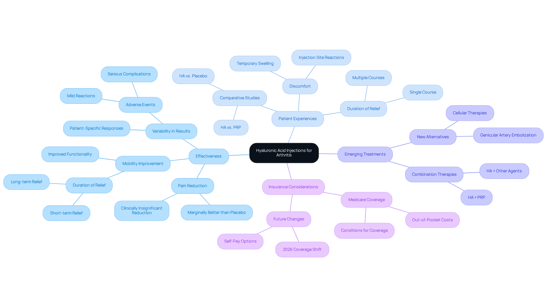 This mindmap starts with the main topic in the center and branches out to show related themes. Each branch represents a different aspect of hyaluronic acid injections, helping you see how they connect and what factors to consider when exploring treatment options. This mindmap starts with the main topic in the center and branches out to show related themes. Each branch represents a different aspect of hyaluronic acid injections, helping you see how they connect and what factors to consider when exploring treatment options.