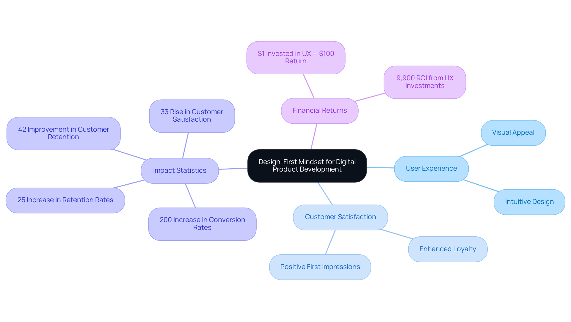 The mindmap starts from the core idea of a design-first mindset and branches out to show how this influences user experience and satisfaction. Each branch represents a critical aspect or statistic that illustrates the benefits of this approach.