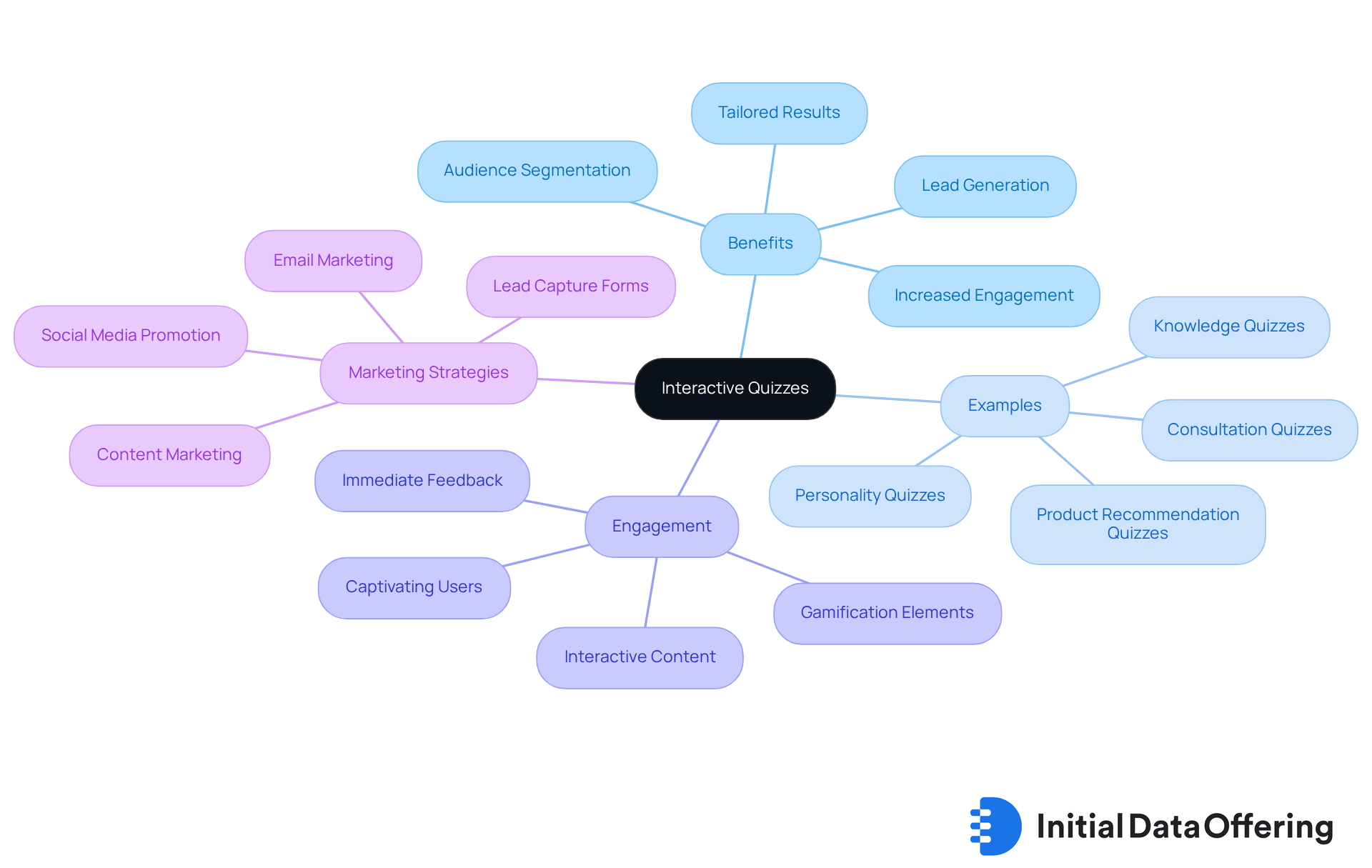 At the center is the concept of interactive quizzes, with branches showing their benefits, how they can engage users, and various marketing strategies to promote them.