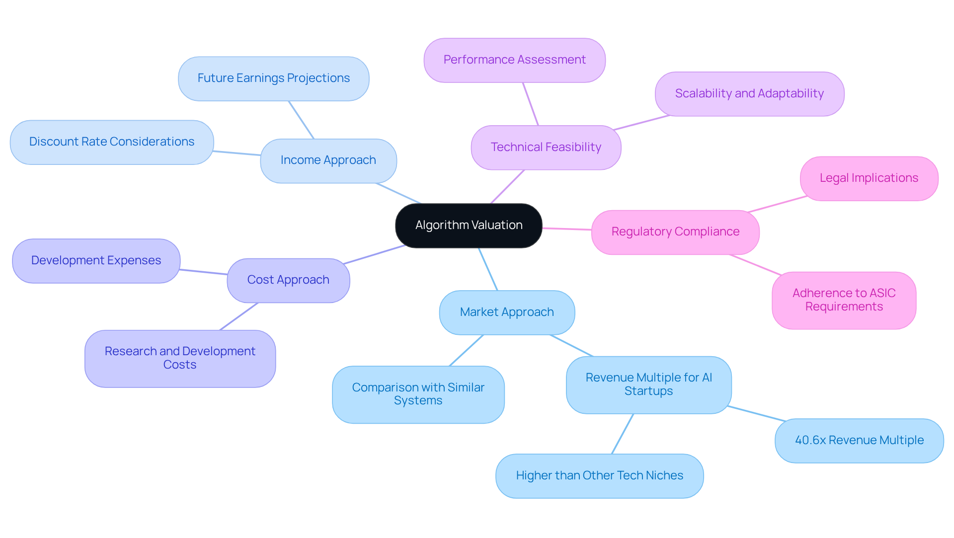 The central node represents the overall topic of algorithm valuation. Each branch represents a different methodology, and the sub-branches provide additional details about each method. This layout helps you see how each approach contributes to a comprehensive understanding of algorithm valuation. The central node represents the overall topic of algorithm valuation. Each branch represents a different methodology, and the sub-branches provide additional details about each method. This layout helps you see how each approach contributes to a comprehensive understanding of algorithm valuation.