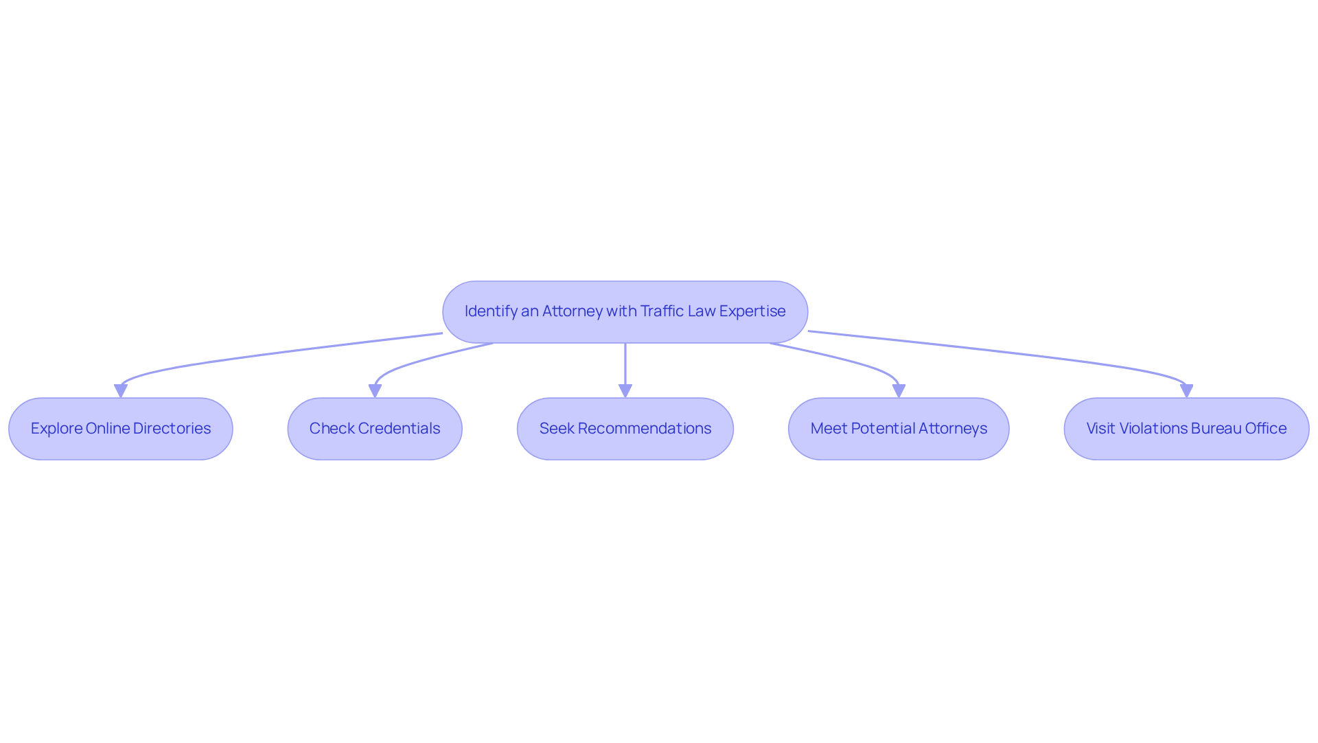 This flowchart guides you through the process of finding a traffic lawyer. Each box represents a step you can take, and the arrows show you the order in which to do them. Follow the steps to ensure you find the right attorney for your needs.