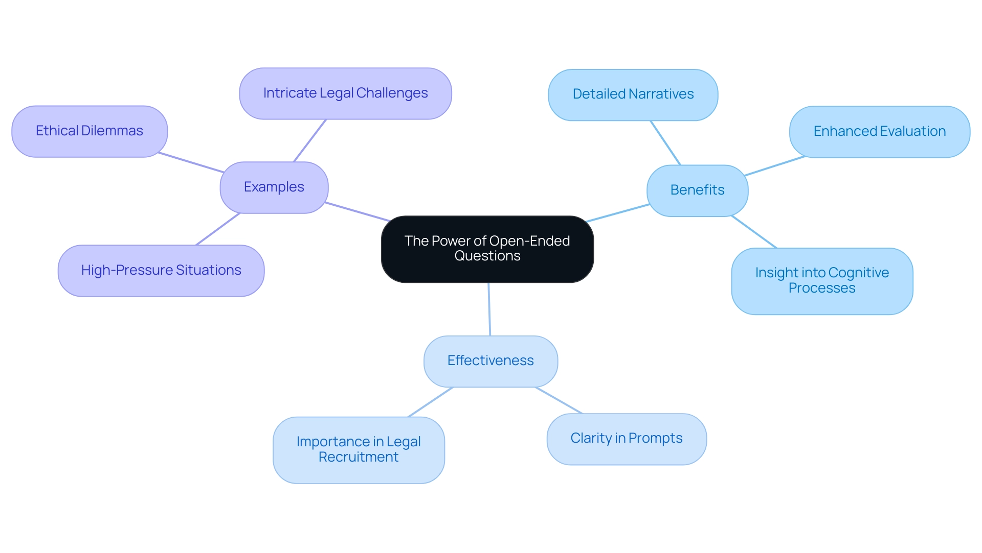 The central node represents the main topic, with branches illustrating benefits, effectiveness, and examples of open-ended questions.