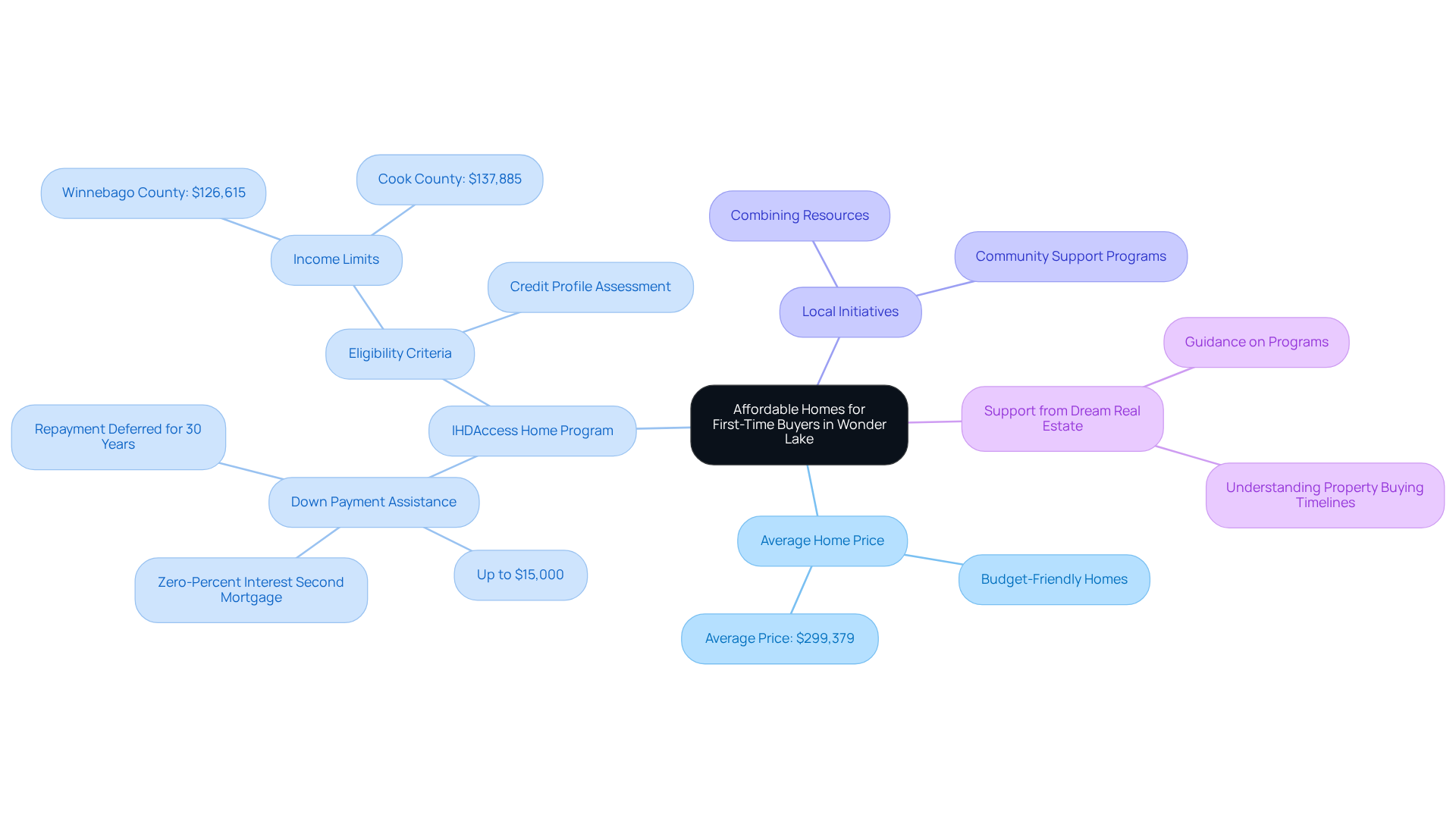 The central node represents the main topic, while branches show related themes and details. Each color-coded branch helps you navigate through the various aspects of buying a home in Wonder Lake.