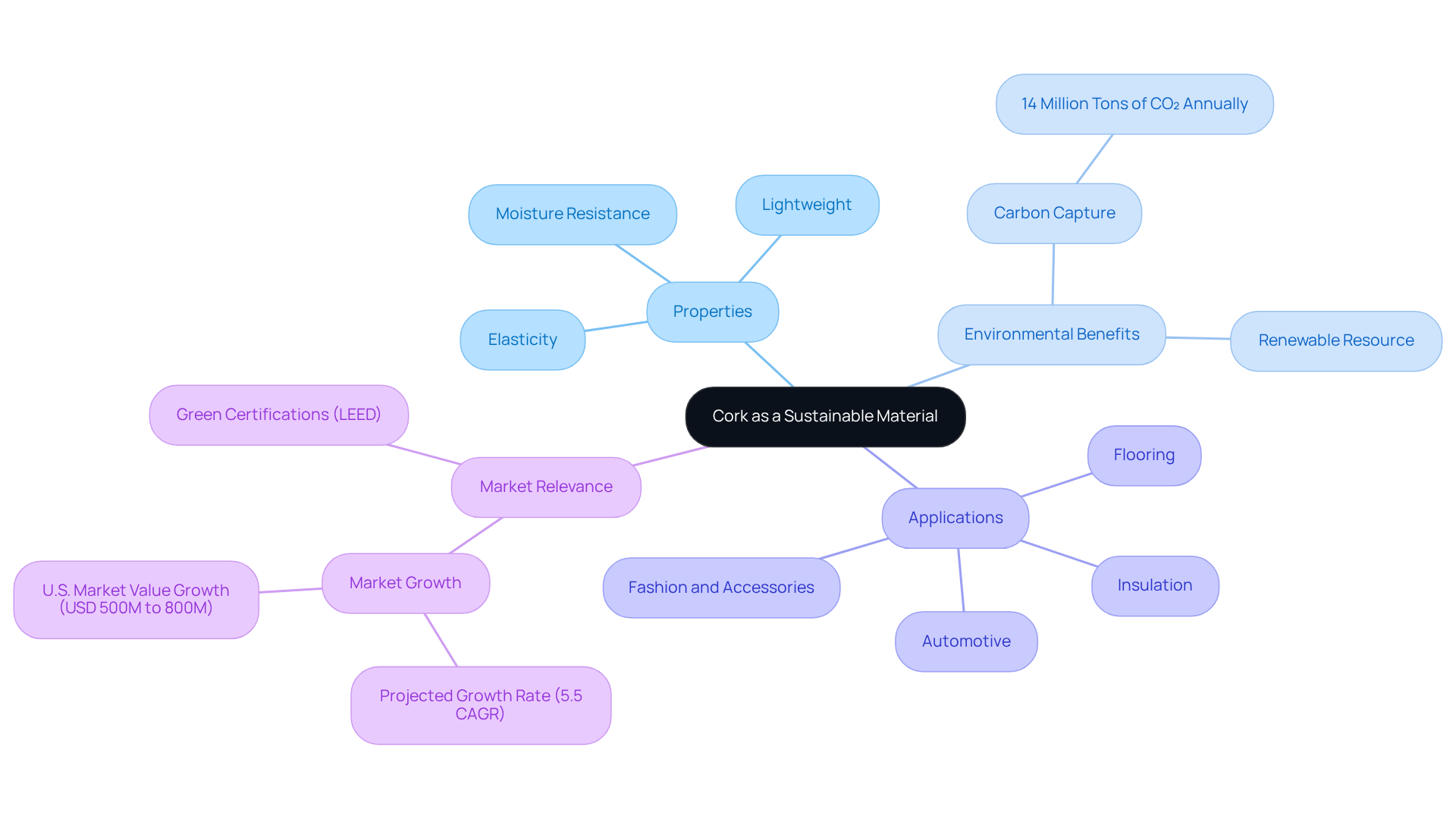 Start at the center with cork's role in sustainable construction, then explore its properties, benefits, applications, and how it fits into the market for eco-friendly materials.