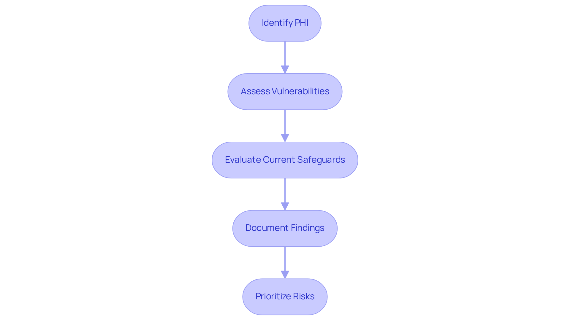 Each box represents a step in the risk assessment process. Follow the arrows to see how each step leads to the next, ensuring a thorough approach to managing risks.