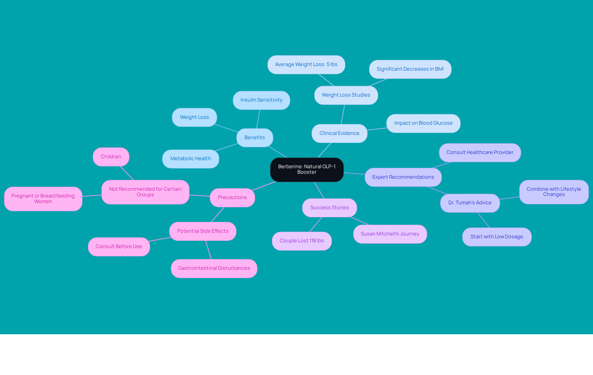 Start with the main topic at the center and explore each branch to learn about different aspects of berberine. Each color-coded section helps you understand how berberine works, its effectiveness, and important tips for use. Start with the main topic at the center and explore each branch to learn about different aspects of berberine. Each color-coded section helps you understand how berberine works, its effectiveness, and important tips for use.