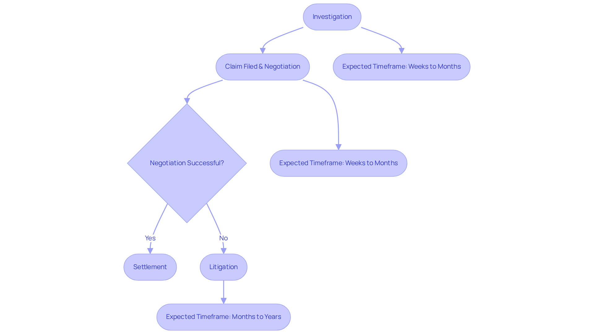This flowchart outlines the steps involved in resolving an 18-wheeler accident case. Start with the investigation, then move to filing a claim and negotiating. If negotiations succeed, the case settles; if not, it may go to litigation, which can take much longer. Each step has an estimated timeframe to help you understand what to expect.