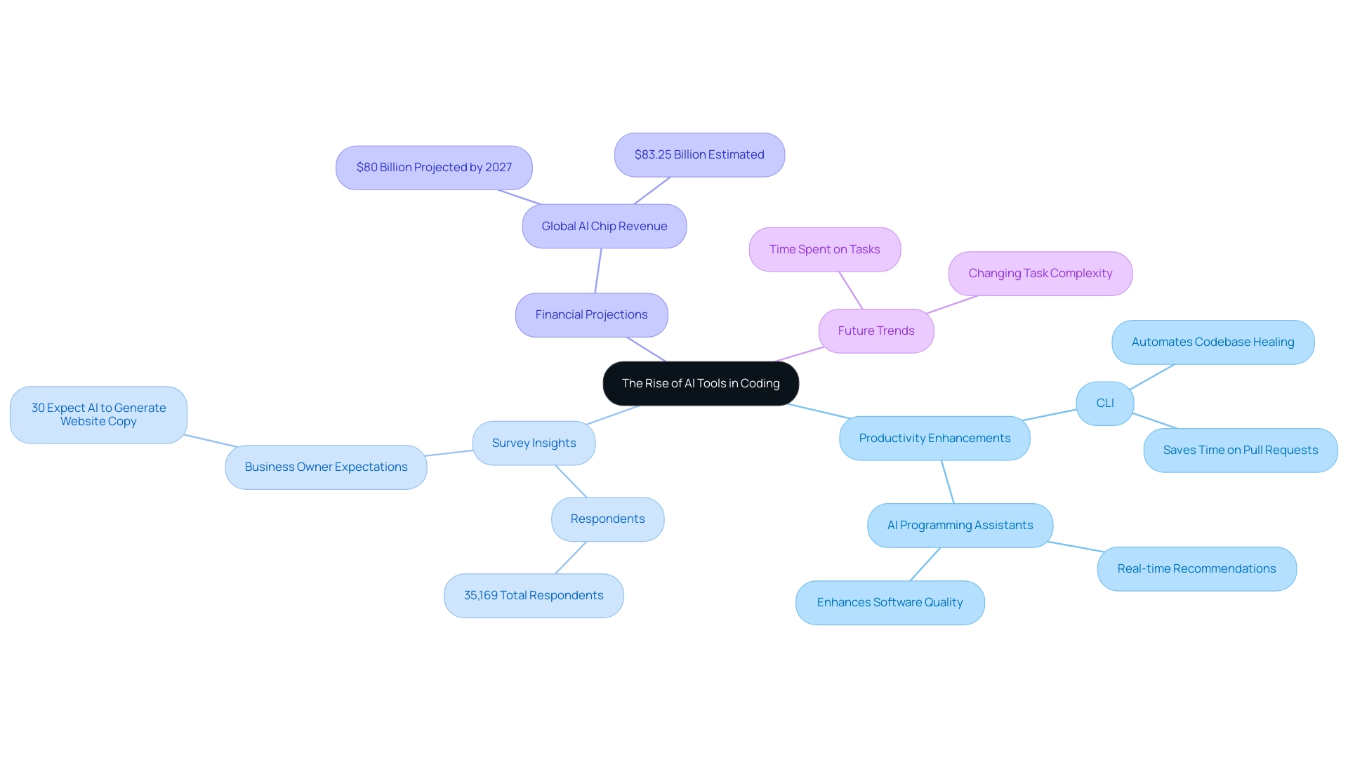 Each branch represents a key aspect of AI in coding, with sub-branches detailing specific insights or projections, color-coded for easy reference.