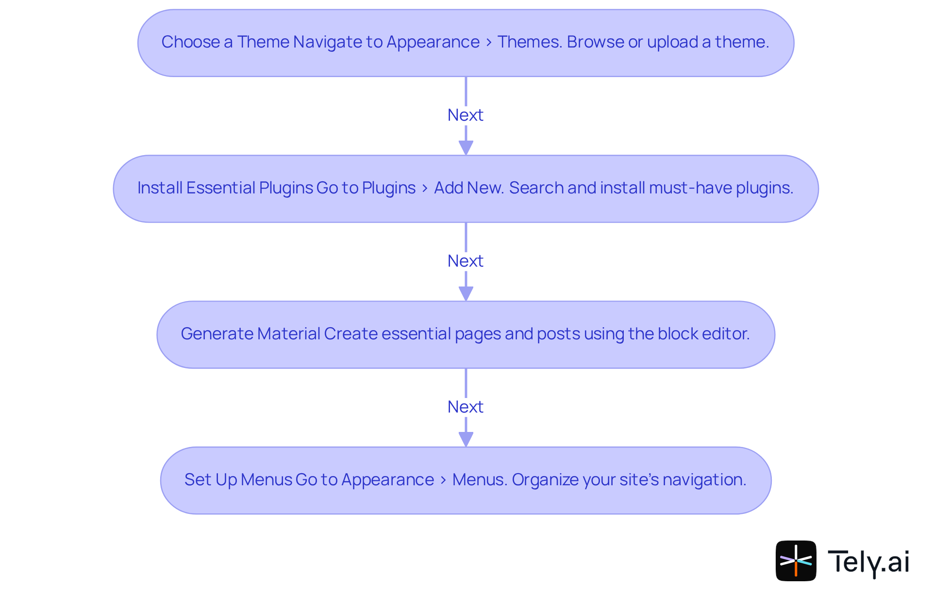 Each box represents a step in customizing your website — follow the arrows to see what to do next and how everything fits together.