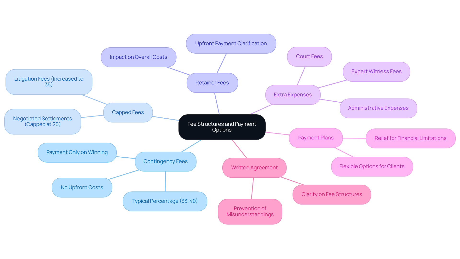 The center shows the main topic of fee structures, with branches leading to different types of fees and payment options. Each branch provides details to help you understand what to expect when discussing costs with a lawyer.