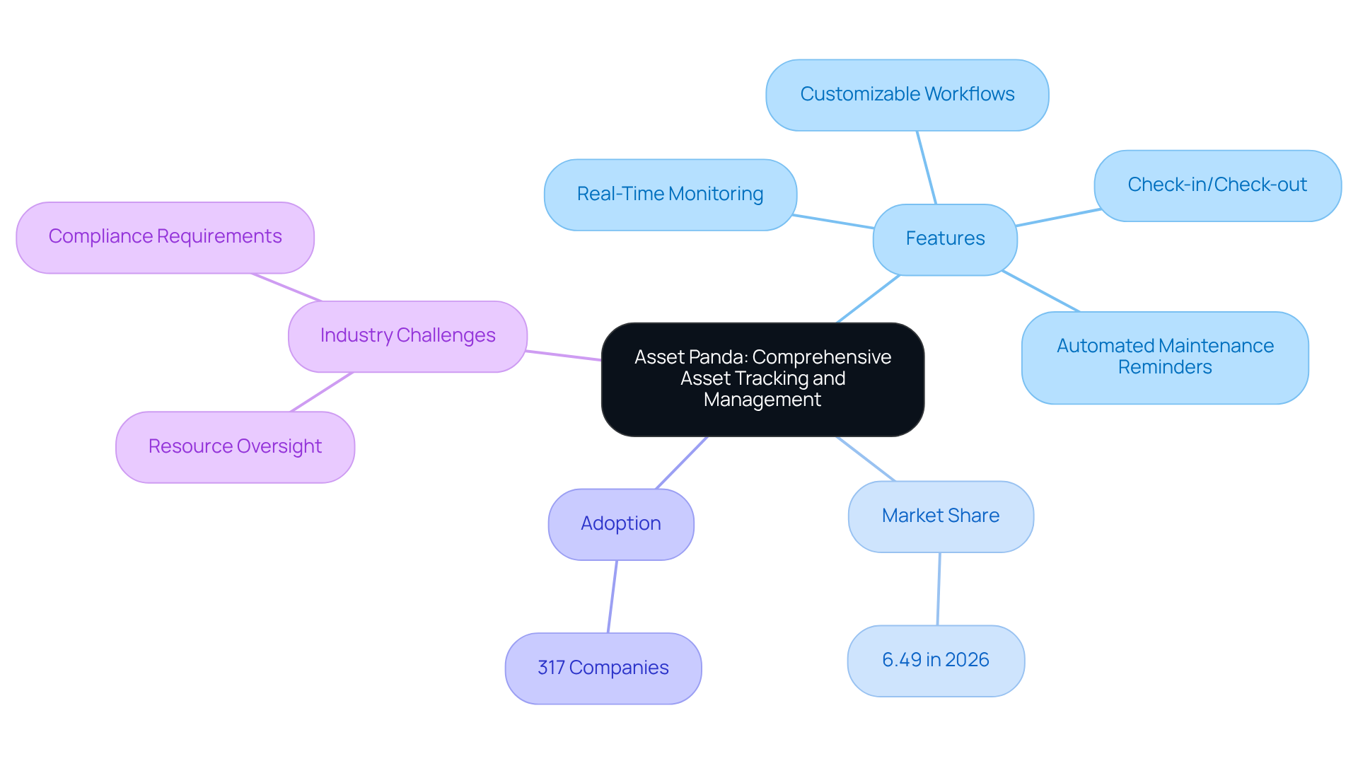 This mindmap illustrates the key features of Asset Panda, its market share, and the number of companies using it. Each branch represents a different aspect of the platform, helping you understand how its capabilities relate to its success in the market.