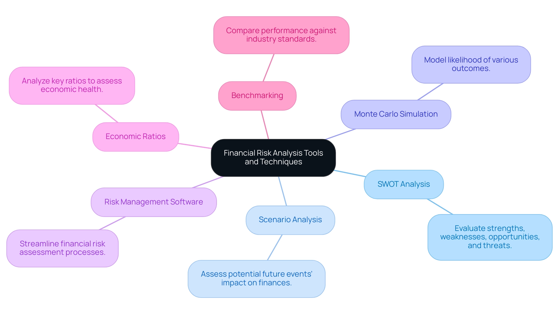 The central node represents the main theme, with branches showing specific tools and their respective roles in financial risk assessment.