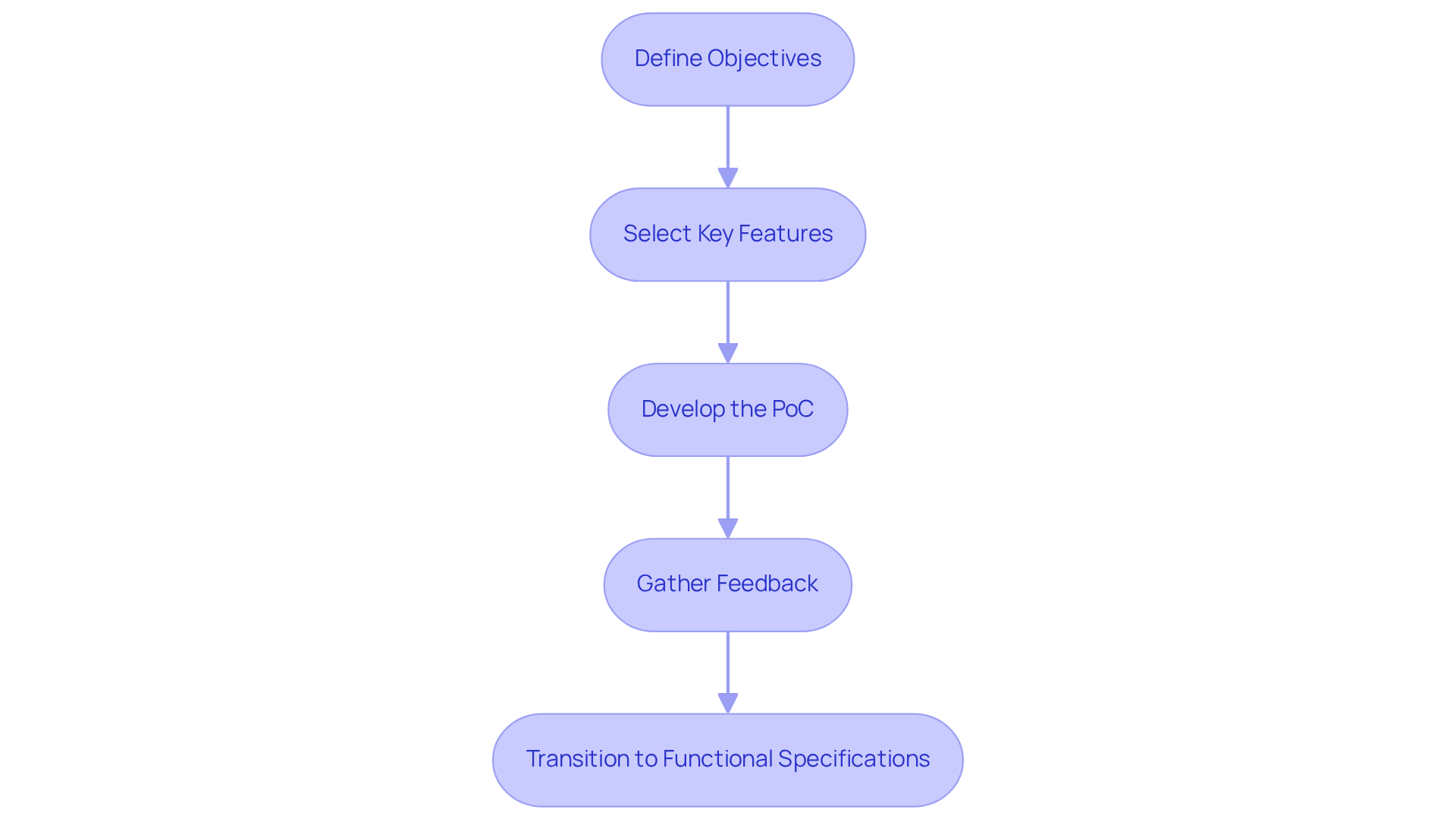 Each box represents a step in the process of creating a Proof of Concept. Follow the arrows to see how each step leads to the next, helping you understand how to validate your product idea effectively.