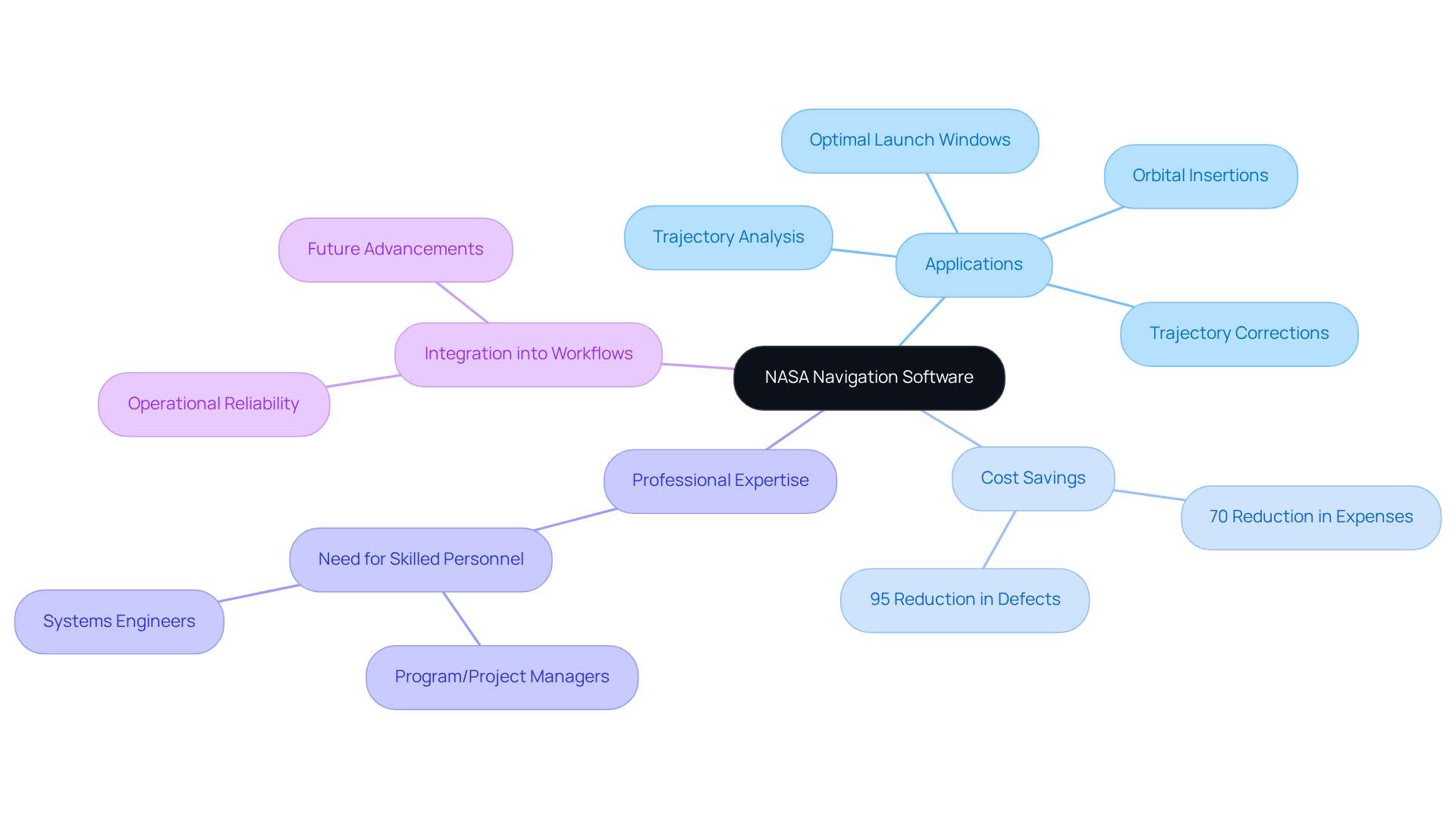 The central node represents NASA's navigation software, with branches showing its applications, cost benefits, the importance of skilled professionals, and how it integrates into workflows. Each branch highlights a different aspect of the software's role in mission planning.