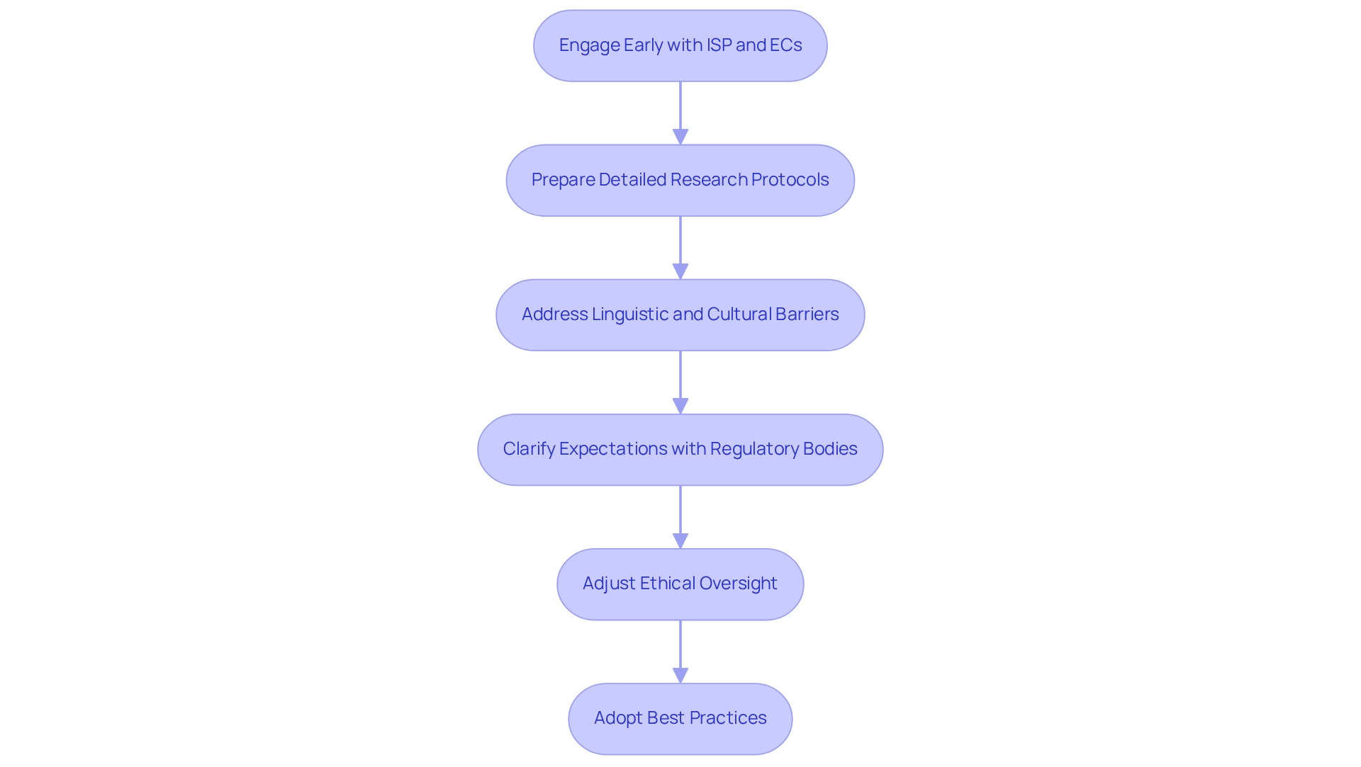 Each box represents a step in the approval process, with colors indicating the type of action (engagement, preparation, adjustment). Arrows indicate the sequence of steps.