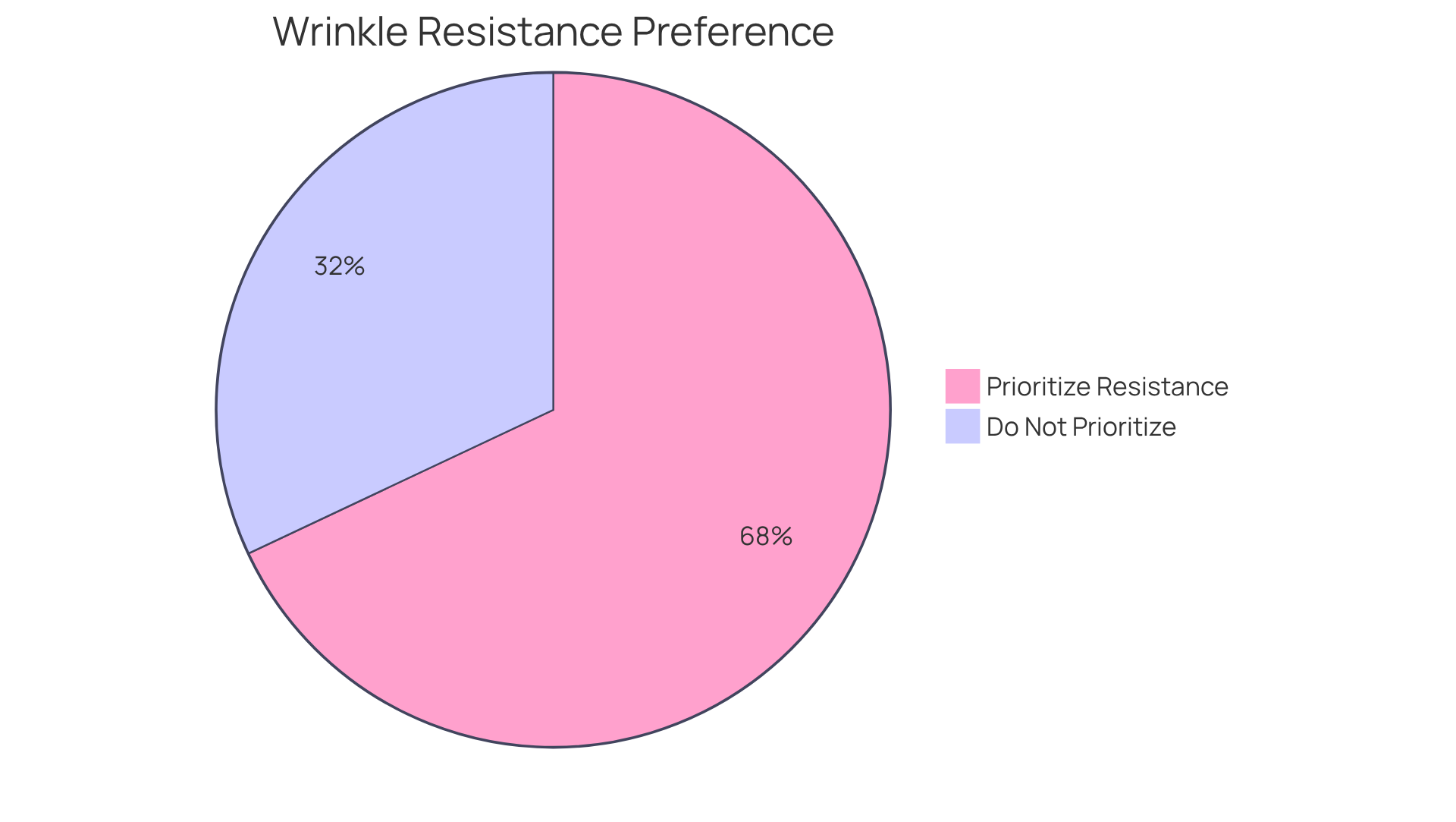 The blue slice shows the percentage of people who value wrinkle resistance in their fabric choices, while the gray slice represents those who do not prioritize this feature. A larger slice means more people agree with that preference.