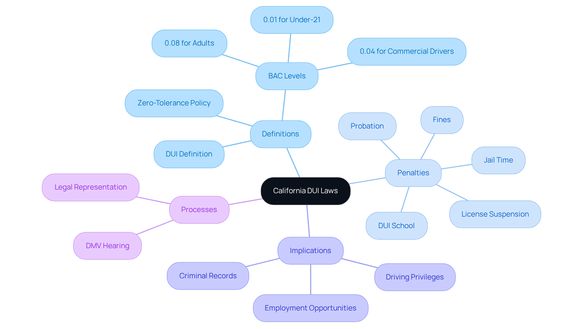 This mindmap starts with the main topic of California DUI laws at the center. Each branch represents a key area related to DUI laws, such as definitions and penalties. Follow the branches to explore how these areas connect and what they mean for first-time offenders.