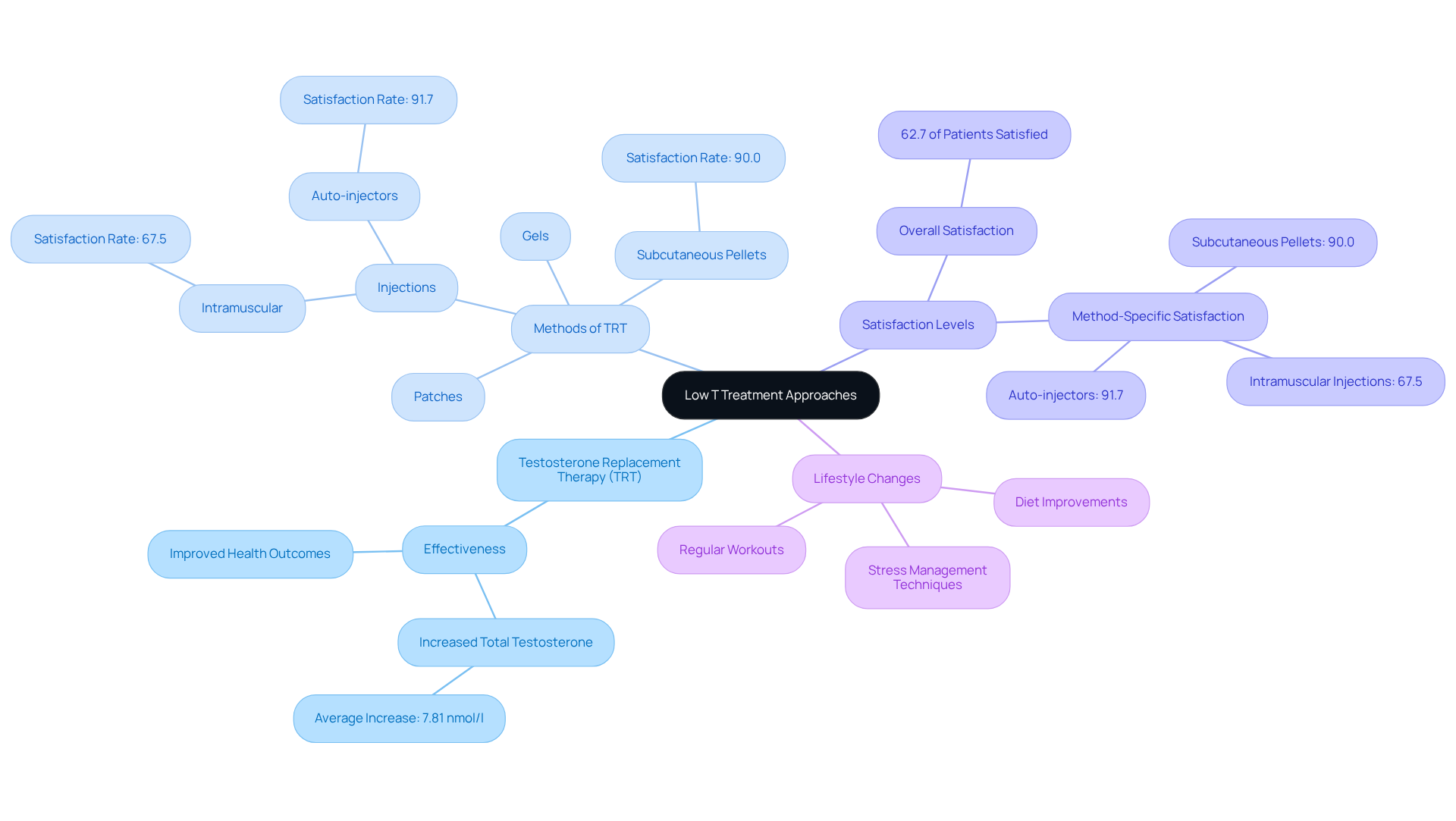 The central node represents the overall theme of low testosterone treatment. Each branch shows different aspects of treatment options, satisfaction levels, and lifestyle changes, helping you understand how they all connect.