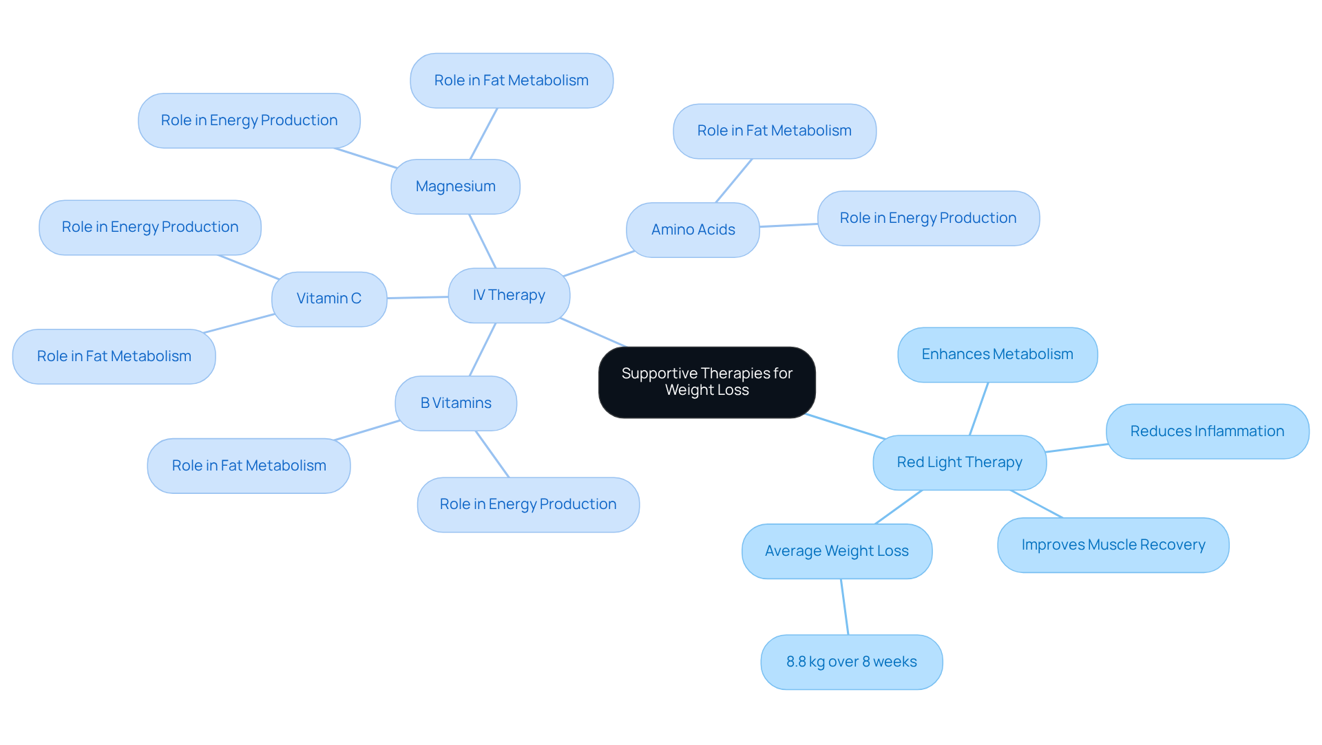 This mindmap shows how different supportive therapies can help with weight loss. Start at the center with the main idea, then follow the branches to see the specific therapies and their benefits. Each color represents a different therapy, making it easy to see how they contribute to your weight loss journey.