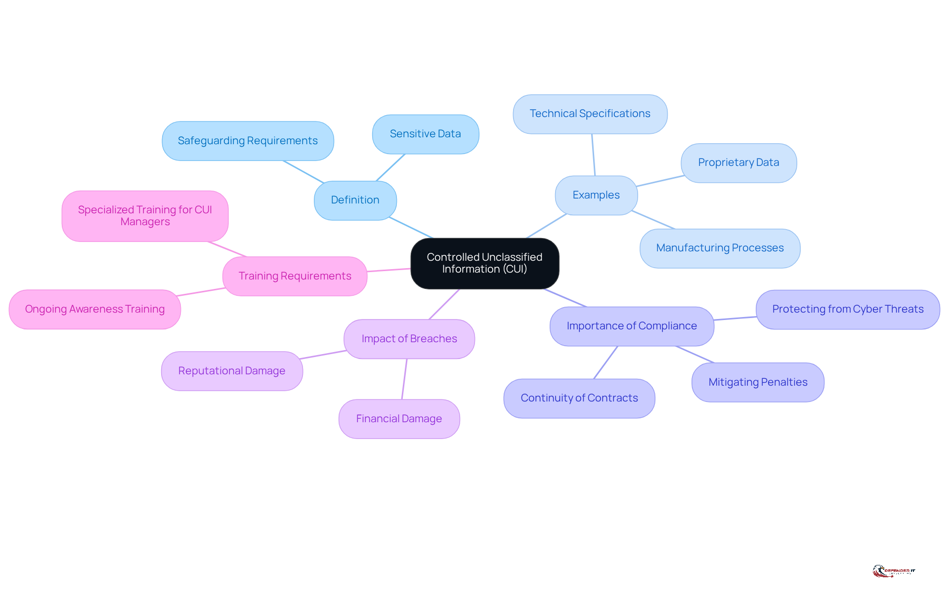 The center represents CUI, and the branches show its various aspects. Each branch highlights important information, making it easy to see how everything connects and why CUI matters. The center represents CUI, and the branches show its various aspects. Each branch highlights important information, making it easy to see how everything connects and why CUI matters.