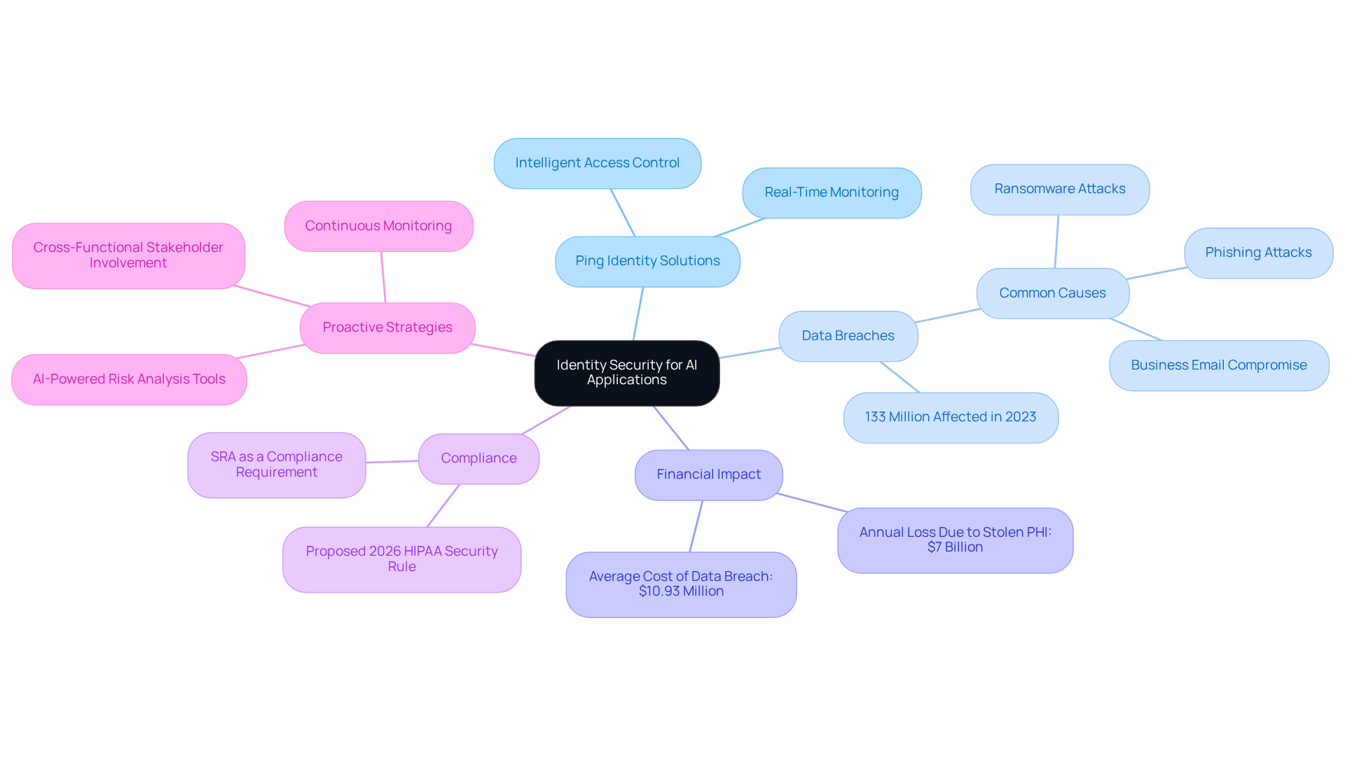 The central node represents the main topic, while the branches show related areas of focus. Each sub-point provides additional details, helping you understand how they connect to the overall theme of identity security in the medical sector.