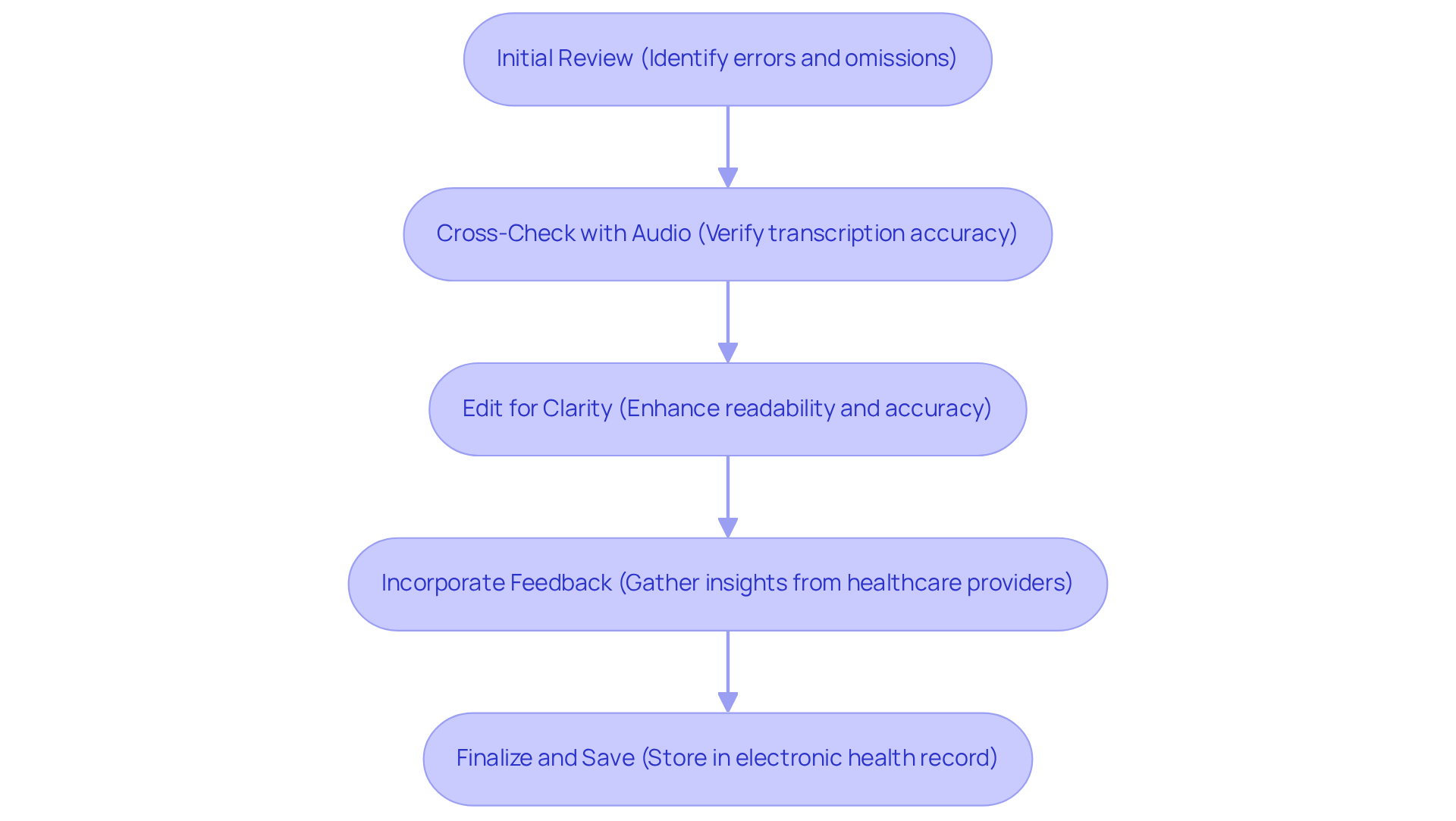 Transcribe Medical Conversations: 5 Steps to Effective AI Use