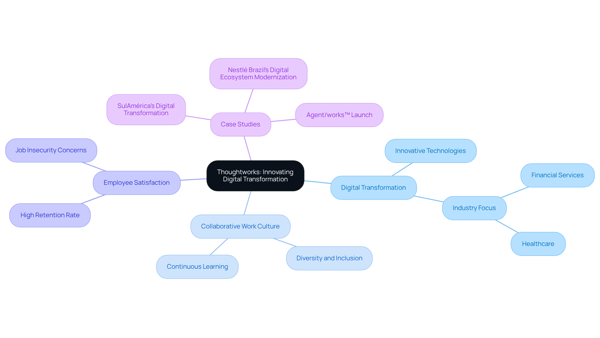 This mindmap starts with Thoughtworks at the center, branching out to show how different aspects like innovation, employee culture, and specific initiatives are connected. Each branch represents a key theme, helping you see how they all contribute to the company's success and reputation.