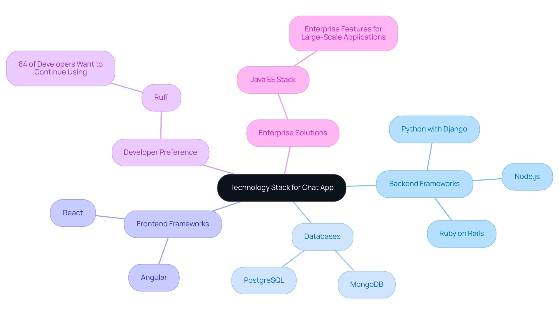 The central node represents the overall technology stack, with branches showing categories (backend, databases, frontend) and their specific technologies. Colors differentiate each category.