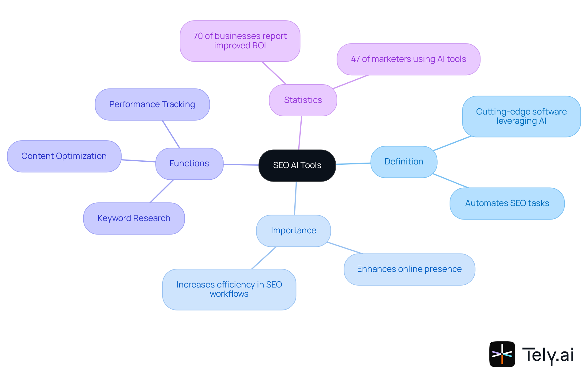 The central node represents SEO AI tools, with branches showing their definition, importance, functions, and key statistics. Each branch helps you understand how these tools contribute to effective marketing strategies. The central node represents SEO AI tools, with branches showing their definition, importance, functions, and key statistics. Each branch helps you understand how these tools contribute to effective marketing strategies.