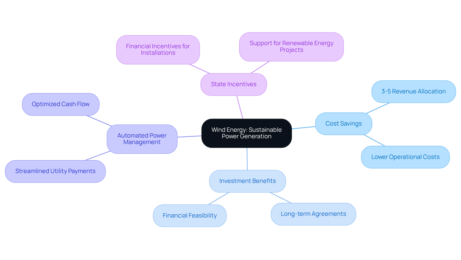 The central node represents wind energy, while the branches show its various benefits. Each sub-point provides more detail on how wind energy can positively impact commercial operations. The central node represents wind energy, while the branches show its various benefits. Each sub-point provides more detail on how wind energy can positively impact commercial operations.