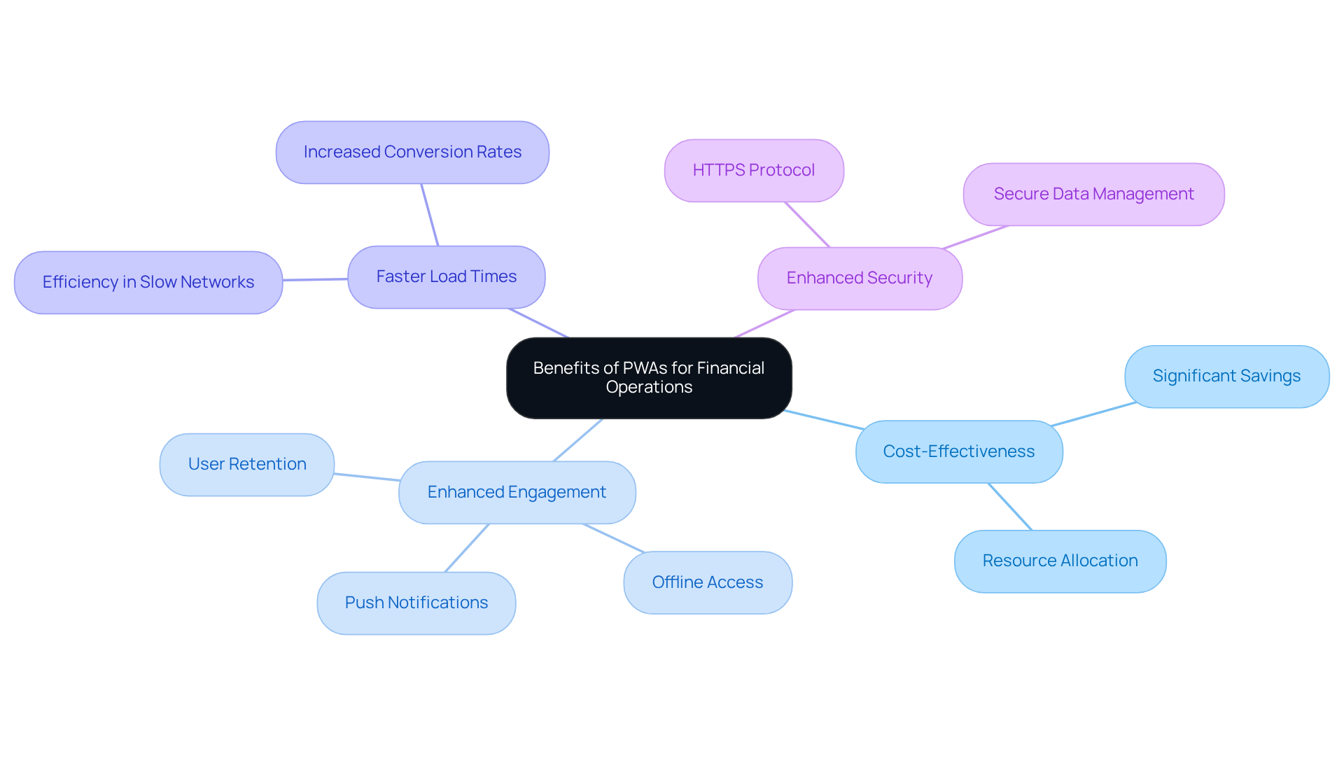 This mindmap illustrates how Progressive Web Applications can improve financial operations. Each branch represents a specific advantage, and the sub-branches provide additional details or examples. Follow the branches to see how each benefit contributes to better user experience and operational efficiency.