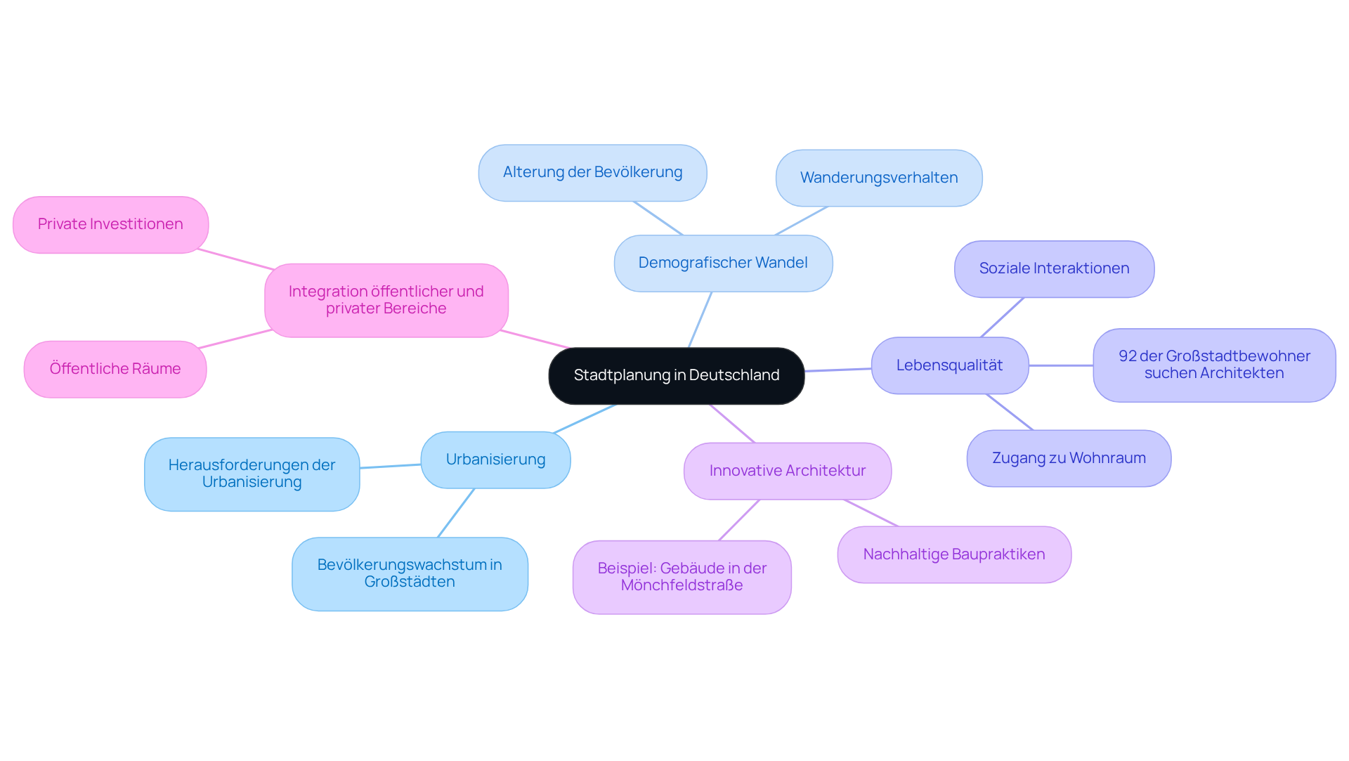 Im Zentrum steht die Stadtplanung, von der aus verschiedene Themen abzweigen. Jedes Thema zeigt wichtige Aspekte und Herausforderungen, die die Stadtplanung betreffen. Die Farben helfen, die Themen zu unterscheiden und die Beziehungen zwischen ihnen zu verdeutlichen.