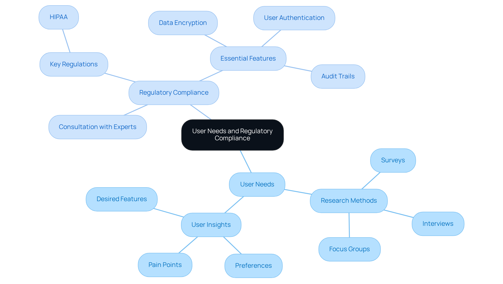This mindmap starts with the central theme of user needs and compliance. The branches show how user research methods lead to insights that improve software, while compliance branches outline necessary regulations and features. Follow the branches to see how these elements connect and support the development of effective telehealth solutions. This mindmap starts with the central theme of user needs and compliance. The branches show how user research methods lead to insights that improve software, while compliance branches outline necessary regulations and features. Follow the branches to see how these elements connect and support the development of effective telehealth solutions.