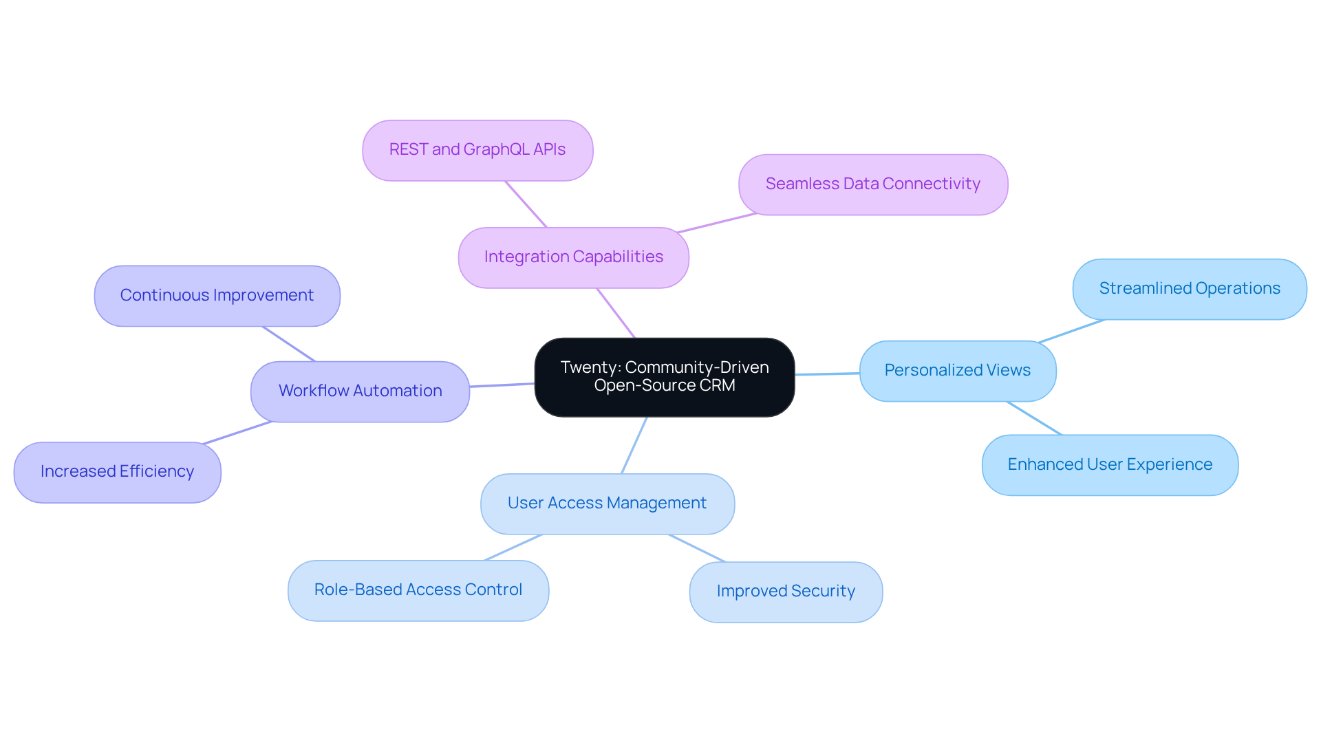 Start at the center with Twenty, then explore its features and benefits through the branches. Each branch shows how a feature contributes to better customer relationship management.