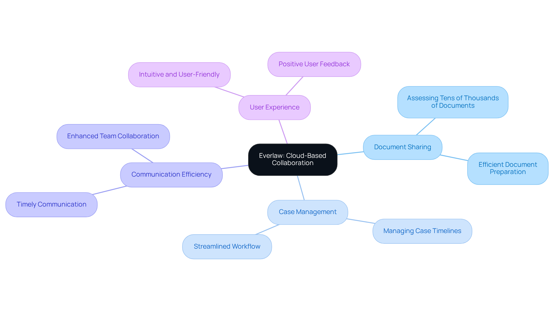 The central node represents Everlaw, while the branches show its key features and benefits. Each sub-branch provides specific examples or details, illustrating how Everlaw enhances collaboration among legal teams.