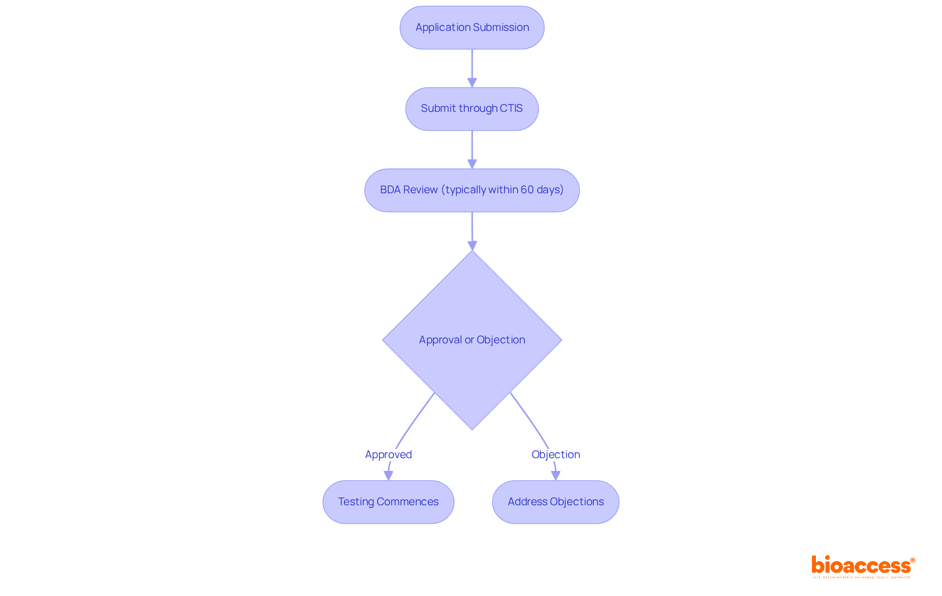This flowchart outlines the steps for submitting clinical study applications in Bulgaria. Each box represents a stage in the process, and the arrows show the flow from one step to the next. Follow the path to understand how applications are reviewed and what happens at each stage.