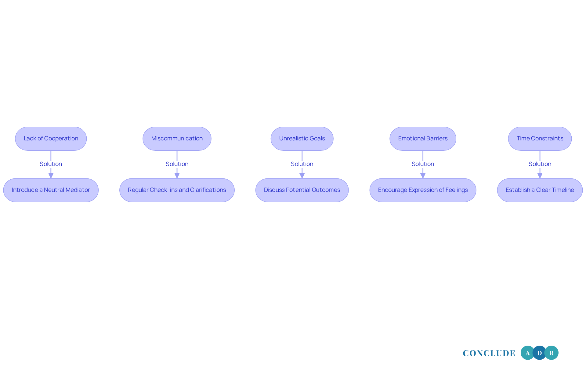 Each box represents a challenge faced in alternative dispute resolution, with arrows leading to solutions. Follow the flow to see how to address each issue effectively.