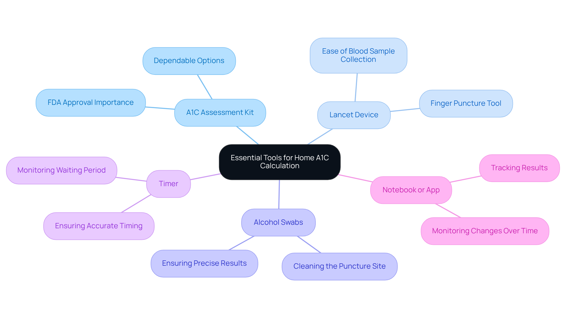 Calculate A1C at Home: Essential Steps for Accurate Results - Dr. Jason
