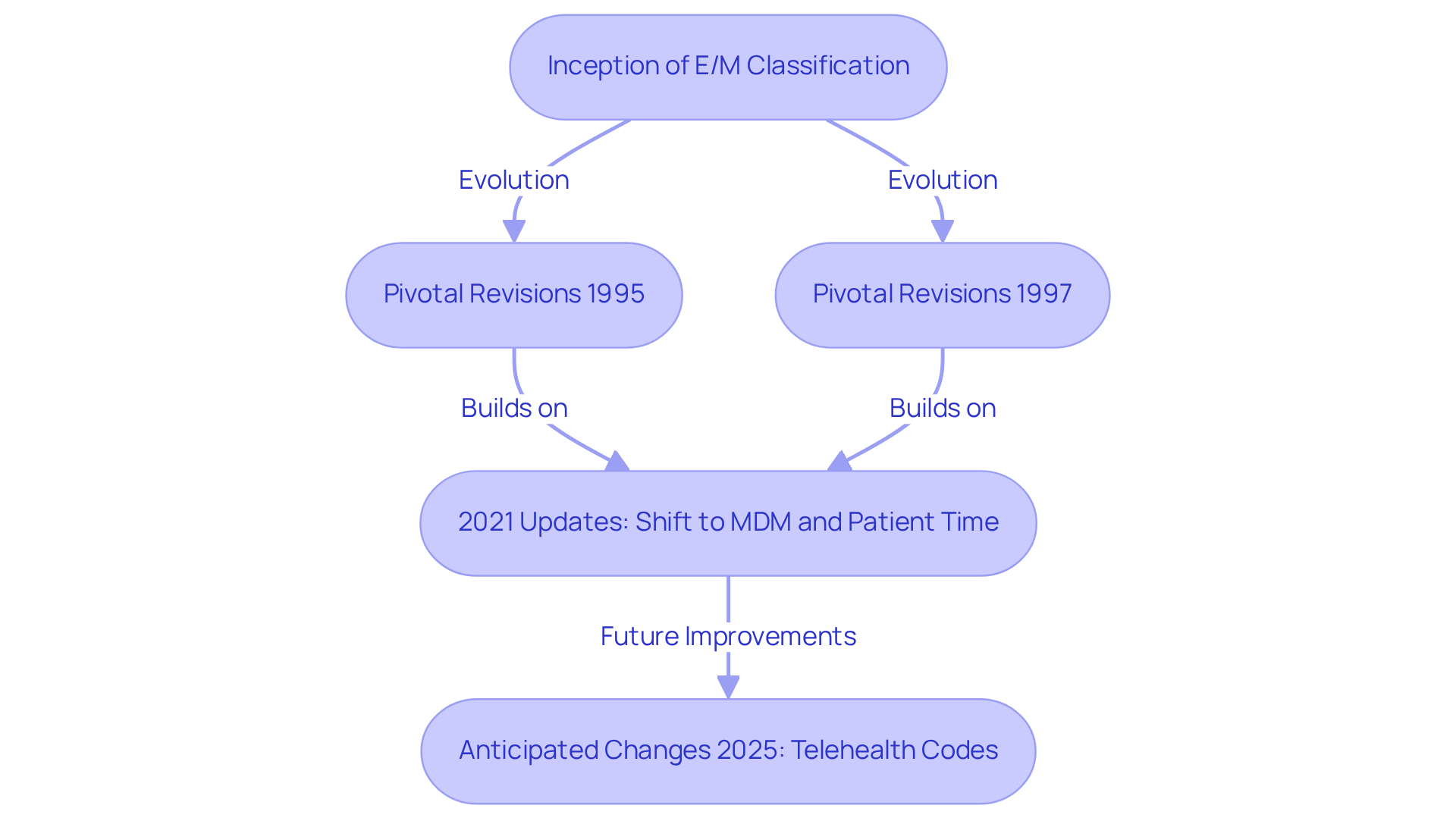 Each box represents a key milestone in the development of E/M coding. Follow the arrows to see how each change builds on the previous one, leading to future improvements.