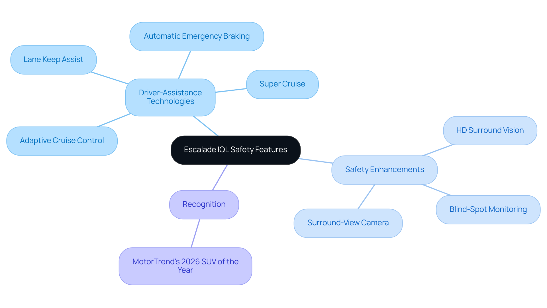 The central node represents the Escalade IQL's safety features, while the branches show different categories and specific technologies. Each color-coded branch helps you see how various features contribute to overall safety and driver assistance. The central node represents the Escalade IQL's safety features, while the branches show different categories and specific technologies. Each color-coded branch helps you see how various features contribute to overall safety and driver assistance.