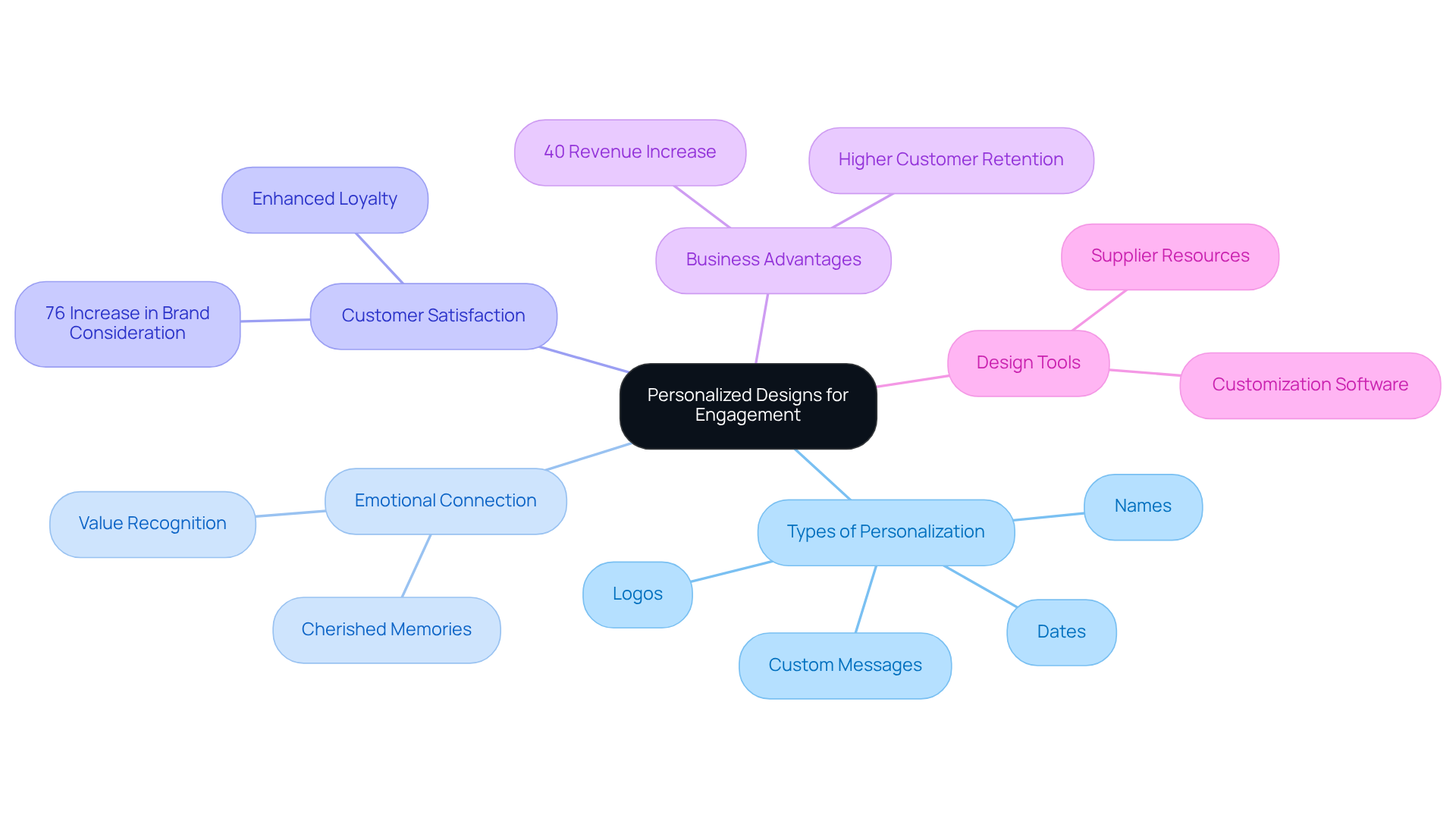 The center represents the main idea of personalization. Each branch shows different aspects that contribute to making events more memorable and impactful. Follow the branches to see how personalization can affect emotional connections and business outcomes. The center represents the main idea of personalization. Each branch shows different aspects that contribute to making events more memorable and impactful. Follow the branches to see how personalization can affect emotional connections and business outcomes.